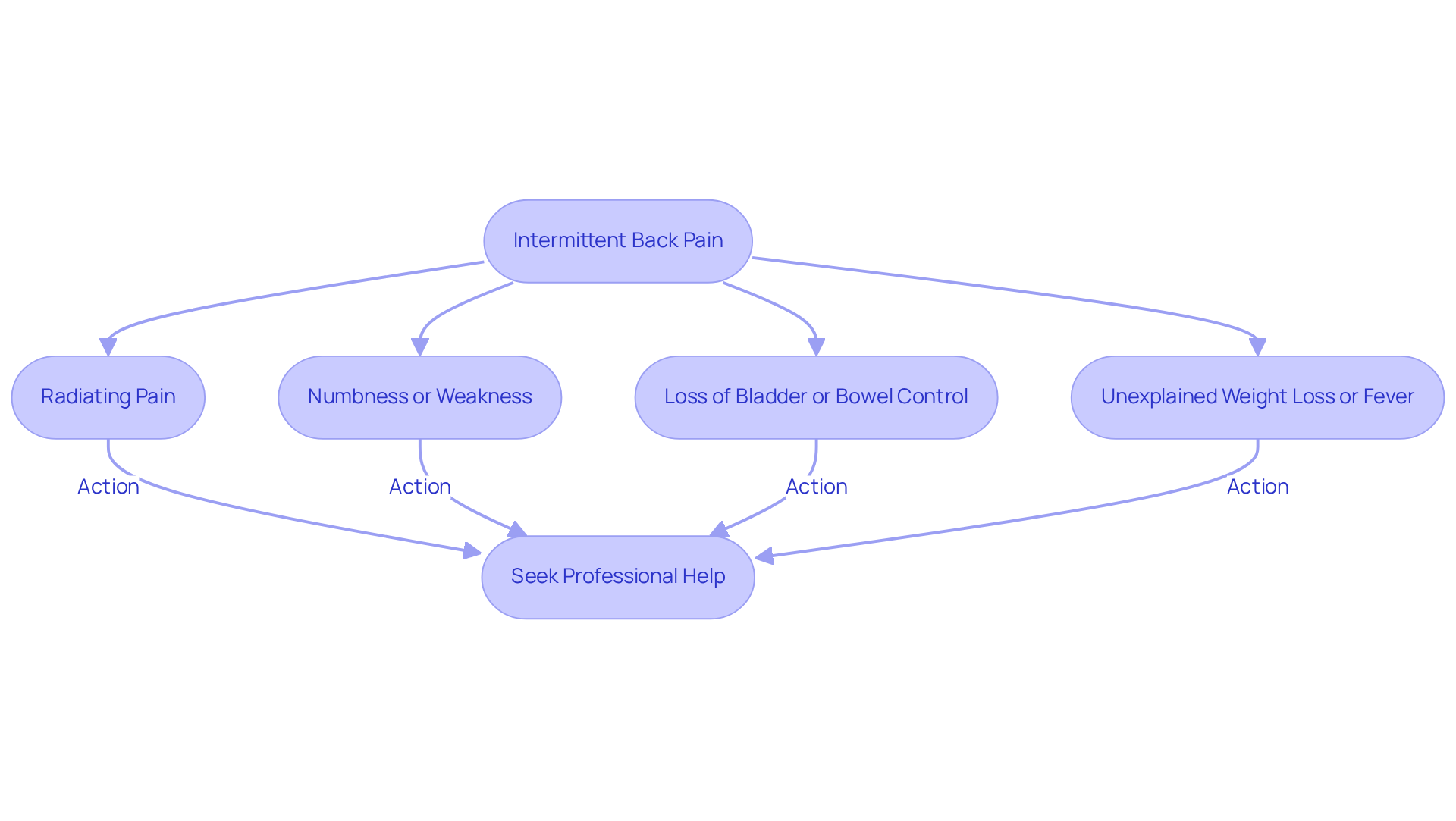 This flowchart helps you understand when to seek medical help for back pain. Start at the top with your symptoms, and follow the arrows to see what actions you should take based on what you're experiencing. This flowchart helps you understand when to seek medical help for back pain. Start at the top with your symptoms, and follow the arrows to see what actions you should take based on what you're experiencing.