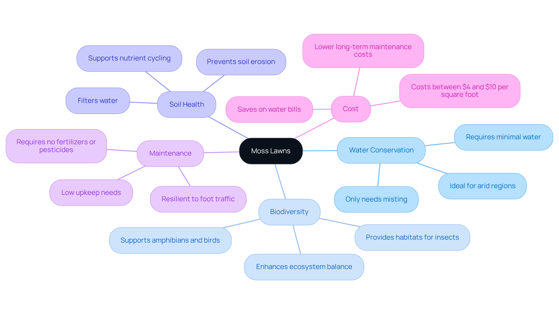 The central node represents moss lawns, and each branch shows a different benefit or characteristic. Follow the branches to explore how moss lawns save water, support wildlife, improve soil, require less maintenance, and their cost-effectiveness. The central node represents moss lawns, and each branch shows a different benefit or characteristic. Follow the branches to explore how moss lawns save water, support wildlife, improve soil, require less maintenance, and their cost-effectiveness.