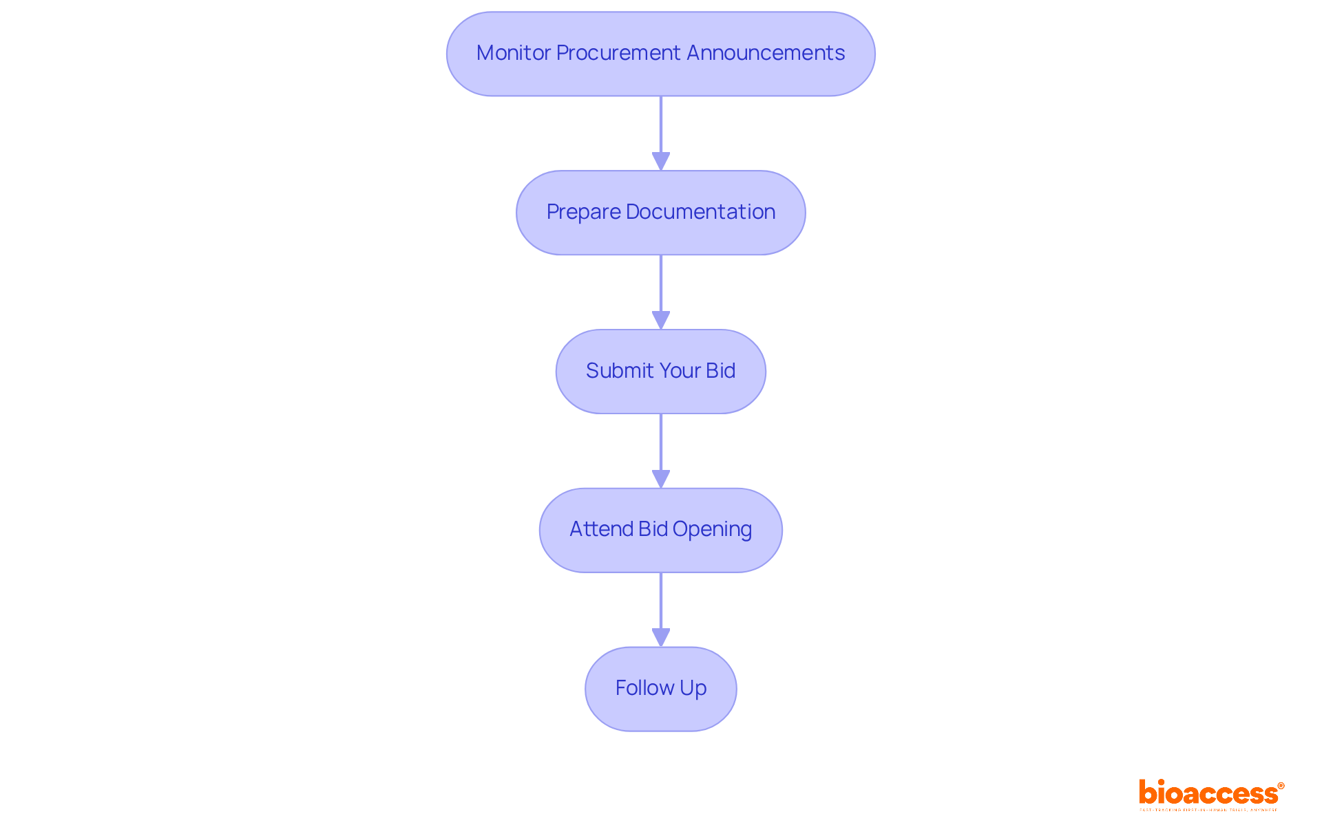 Each box represents a crucial step in the bidding process. Follow the arrows to see how each step leads to the next, ensuring you don't miss any important actions.