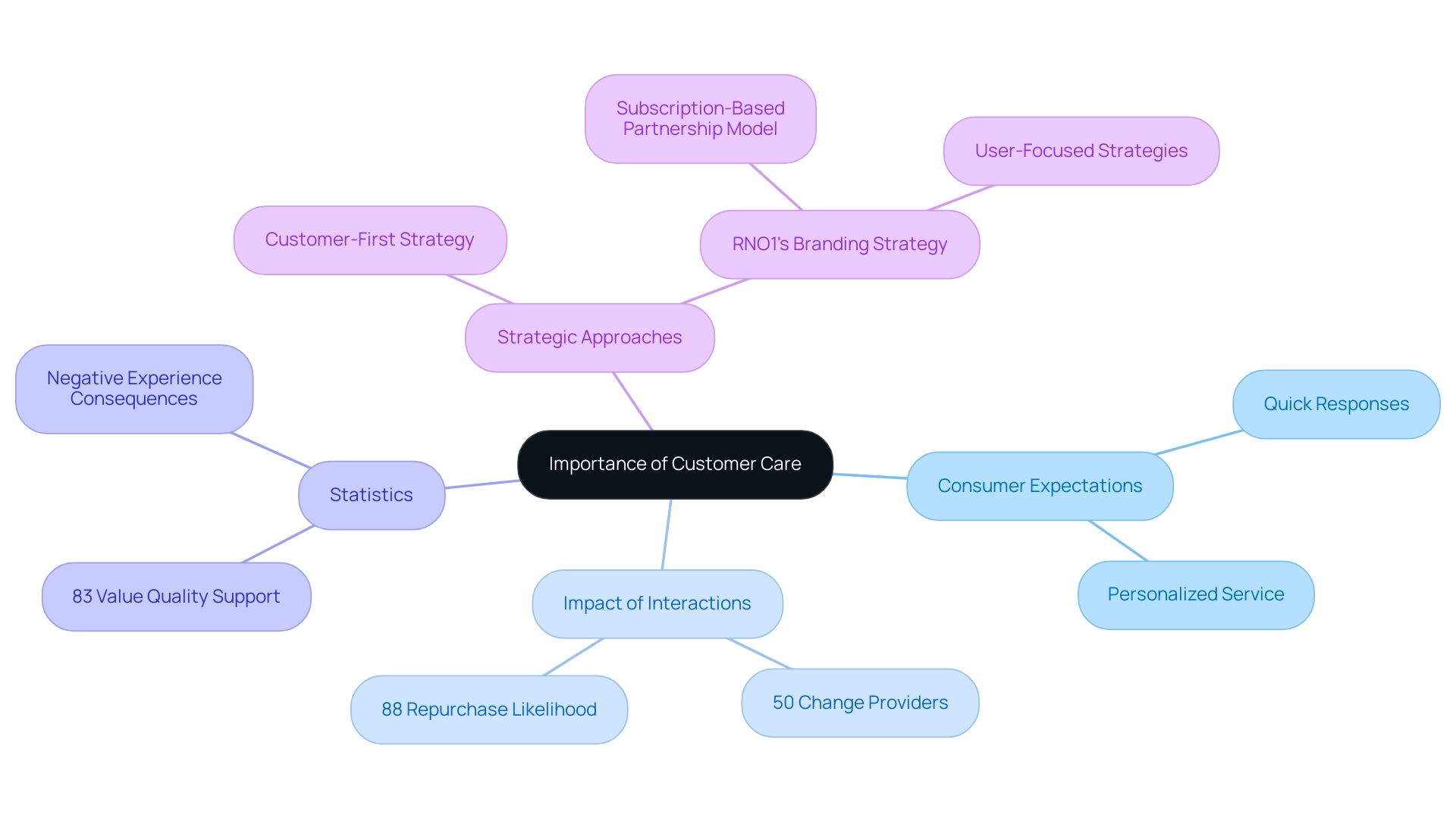 The central node represents the core theme, with branches indicating key categories related to customer care and their respective subpoints.