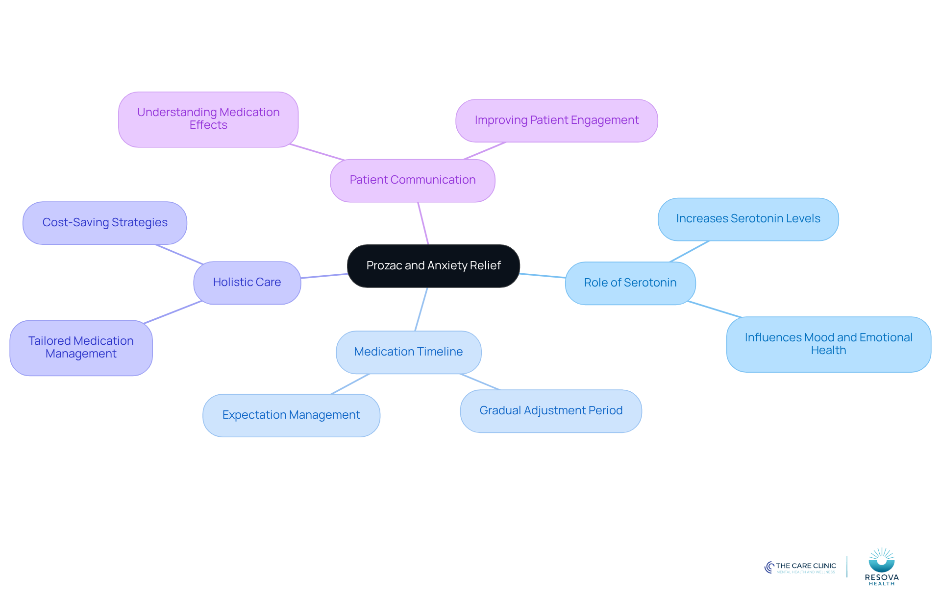 The central node represents the main topic, while the branches illustrate related concepts. Each branch provides insights into how Prozac works, the importance of serotonin, and how to communicate effectively with patients about their treatment. The central node represents the main topic, while the branches illustrate related concepts. Each branch provides insights into how Prozac works, the importance of serotonin, and how to communicate effectively with patients about their treatment.