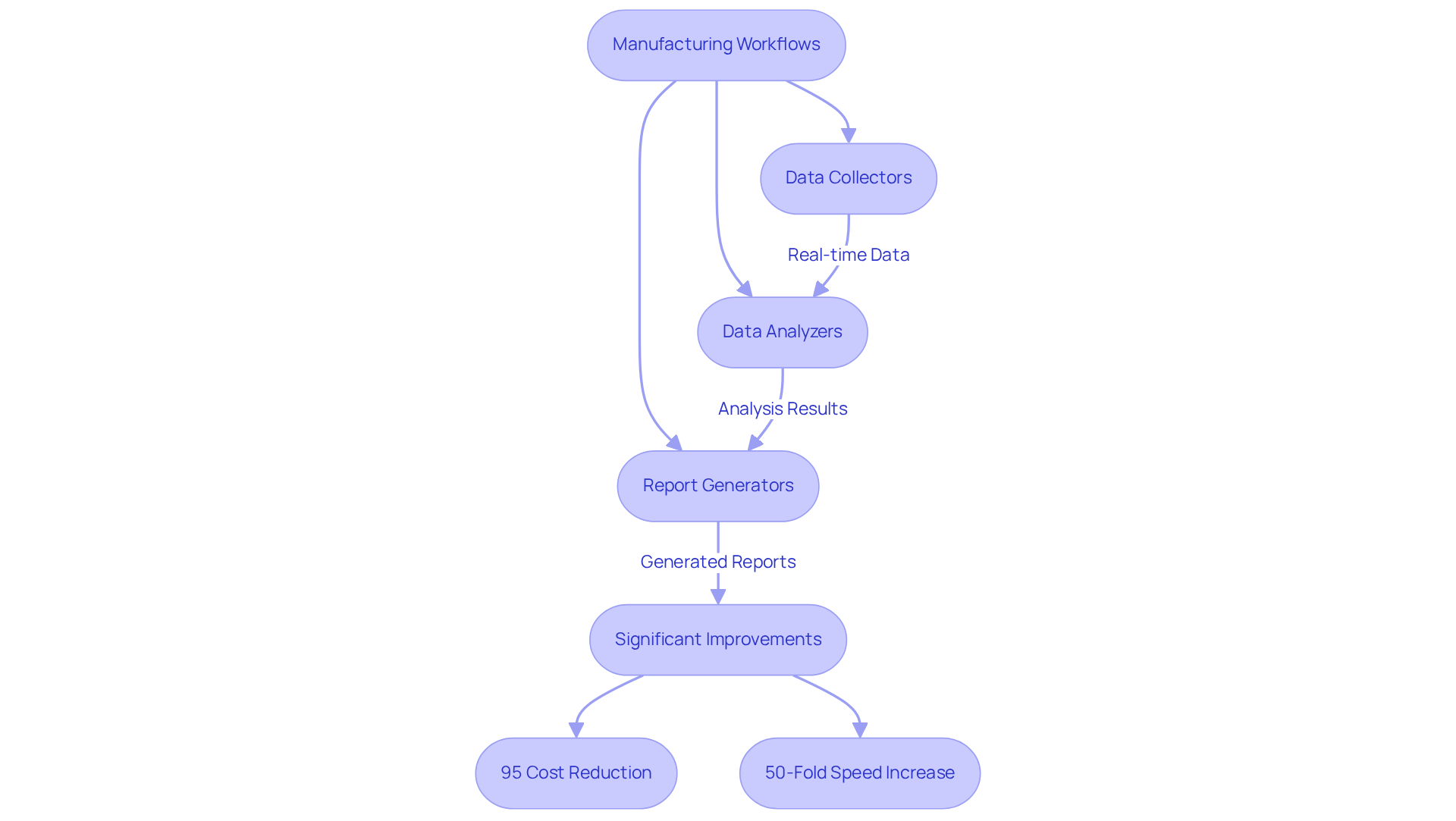 The flowchart illustrates how different AI agents work together to streamline manufacturing processes. Each box represents a specific agent, and the arrows indicate the flow of tasks and information. The side box highlights the impressive results achieved by using the platform.