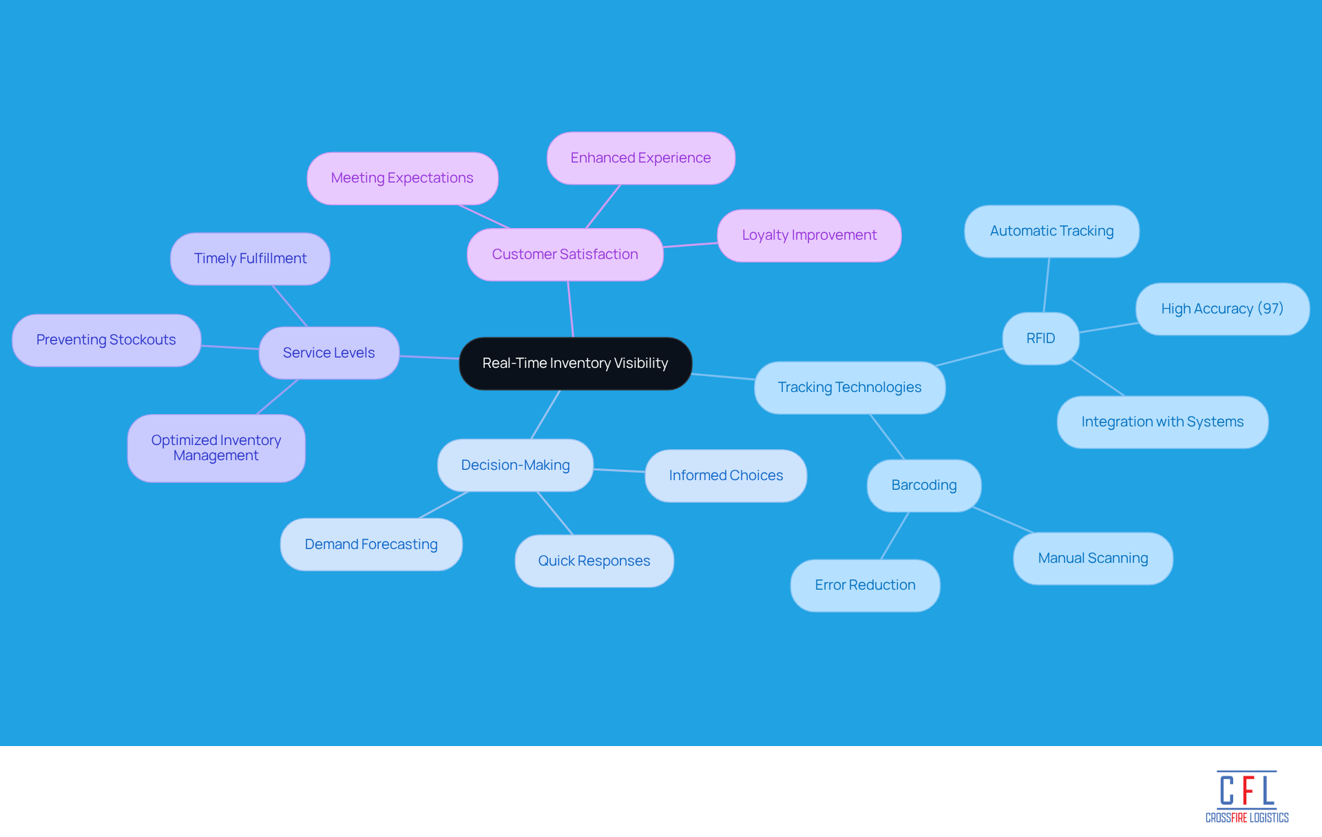 Start at the center with the main idea of real-time inventory visibility, then explore how tracking technologies and decision-making enhance service levels and customer satisfaction.