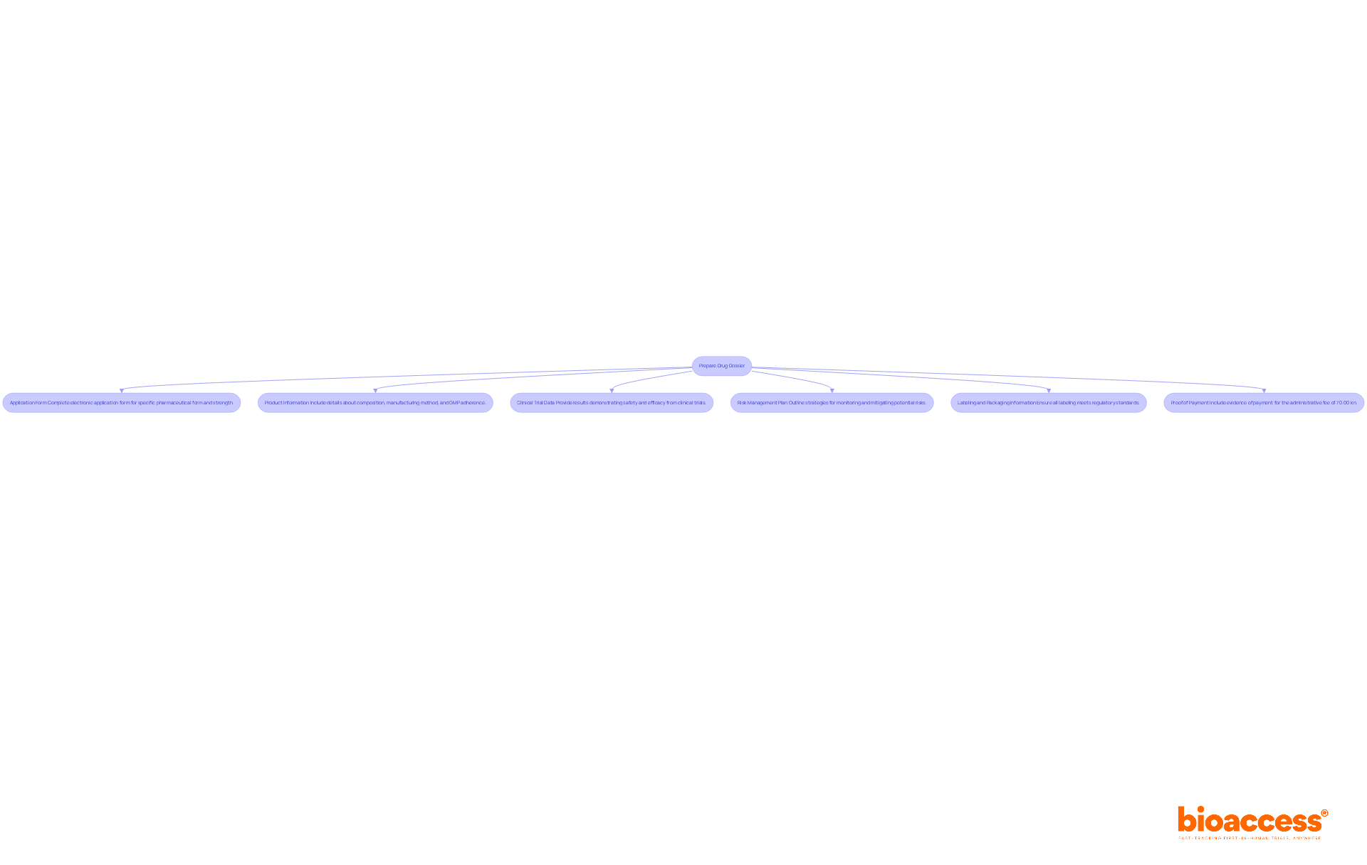 Each box represents a crucial document needed for the drug dossier. Follow the arrows to see the order in which you should gather these documents for a successful submission.