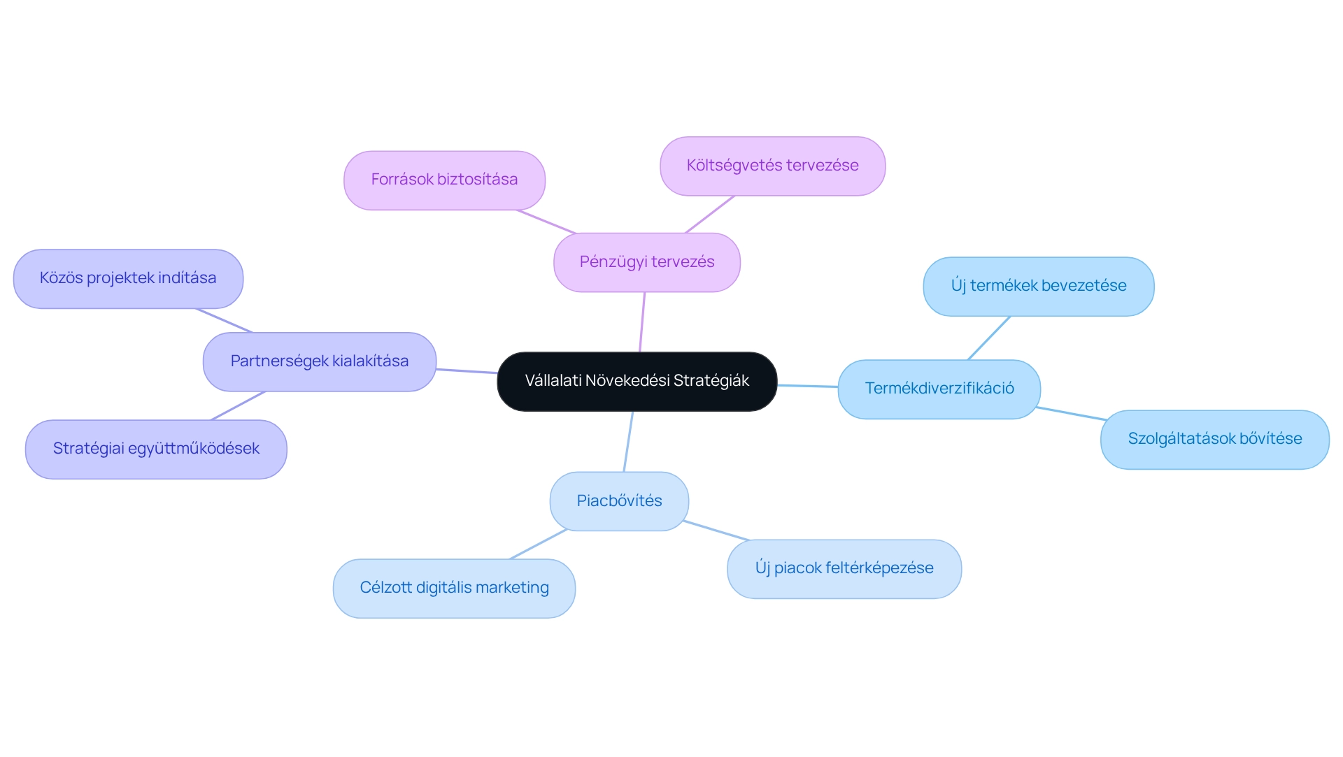 A központi csomópont a növekedési stratégiákat képviseli, az ágak a fő stratégiákat mutatják be, míg az alágak a részletezett intézkedéseket tartalmazzák.