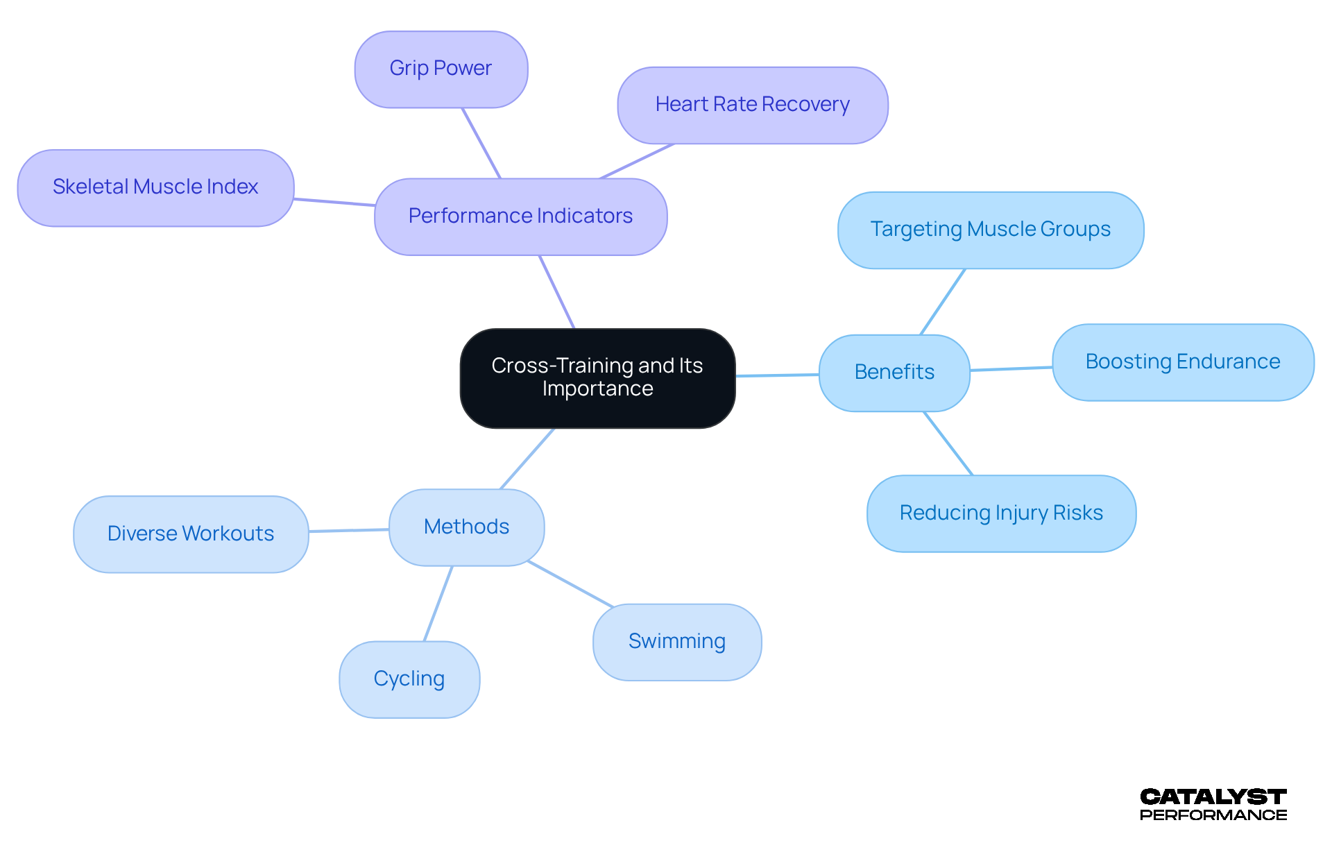 The central node represents cross-training, while the branches show its benefits, methods, and performance indicators. Each color-coded branch helps you see how these elements connect and contribute to a balanced fitness strategy.