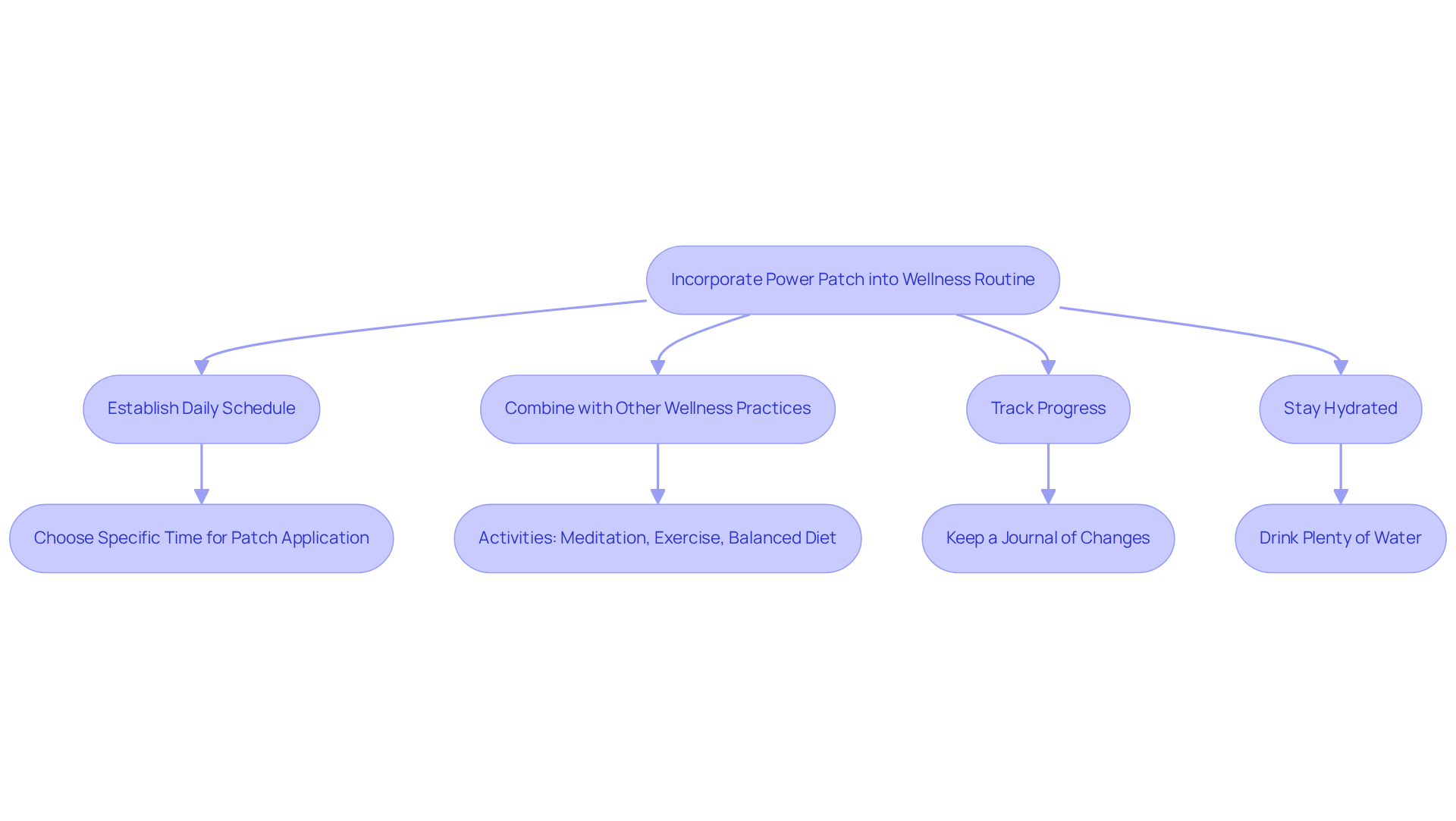 Follow the arrows to see how to integrate the power patch into your daily life. Each step builds on the previous one, guiding you toward a healthier routine.