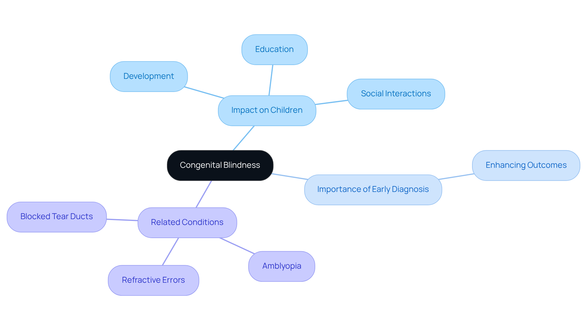This mindmap illustrates the key aspects of congenital blindness. The central node represents the main topic, while the branches show how it affects children, why early diagnosis is crucial, and what related conditions can arise. Each branch helps you see the connections and importance of addressing this issue. This mindmap illustrates the key aspects of congenital blindness. The central node represents the main topic, while the branches show how it affects children, why early diagnosis is crucial, and what related conditions can arise. Each branch helps you see the connections and importance of addressing this issue.