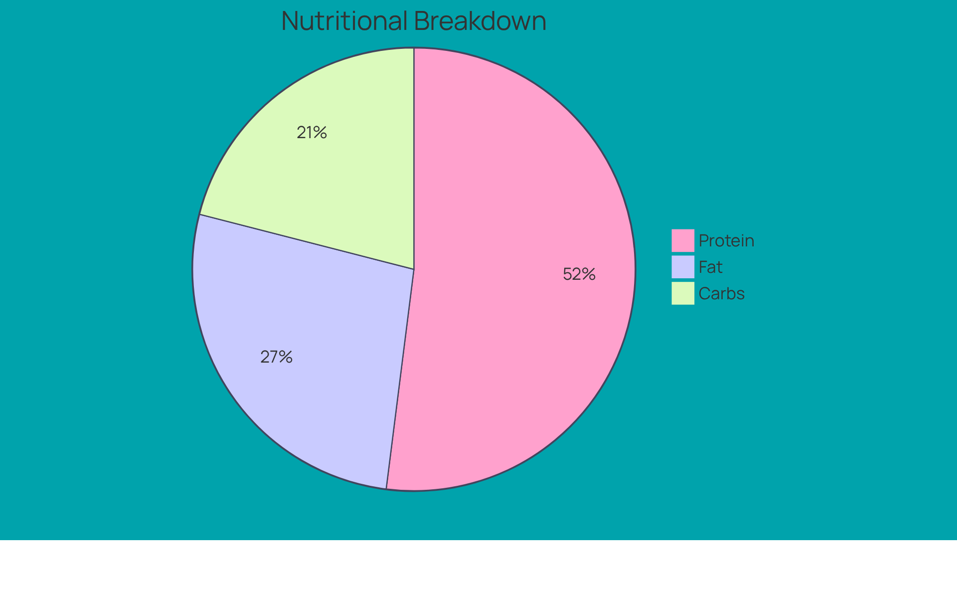 Each slice of the pie shows how much of the shake's nutrition comes from protein, carbs, and fat. The bigger the slice, the more significant that nutrient is in the shake!
