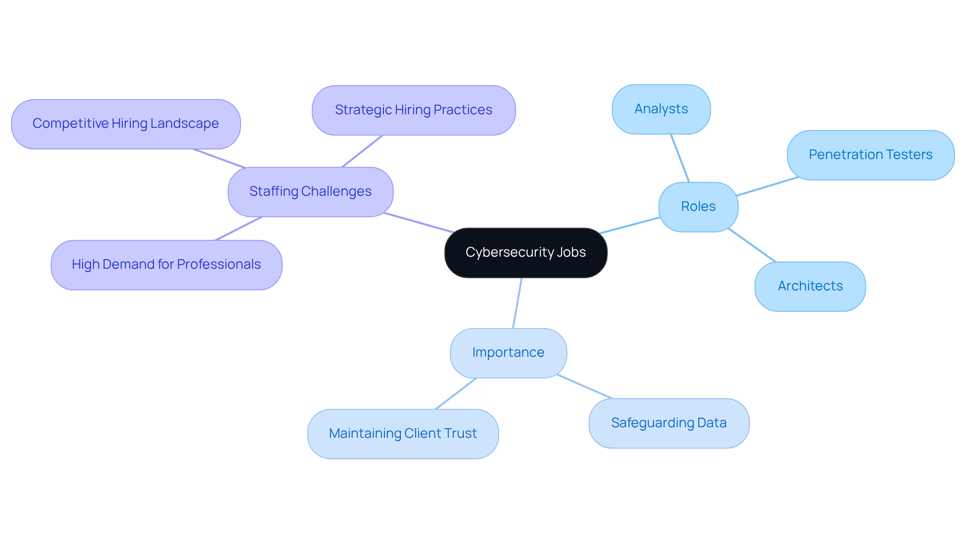 The center represents the broad topic of cybersecurity jobs, while the branches show specific roles, their importance in protecting data, and the challenges HR managers face in hiring. Follow the branches to explore how each part contributes to the overall cybersecurity landscape. The center represents the broad topic of cybersecurity jobs, while the branches show specific roles, their importance in protecting data, and the challenges HR managers face in hiring. Follow the branches to explore how each part contributes to the overall cybersecurity landscape.