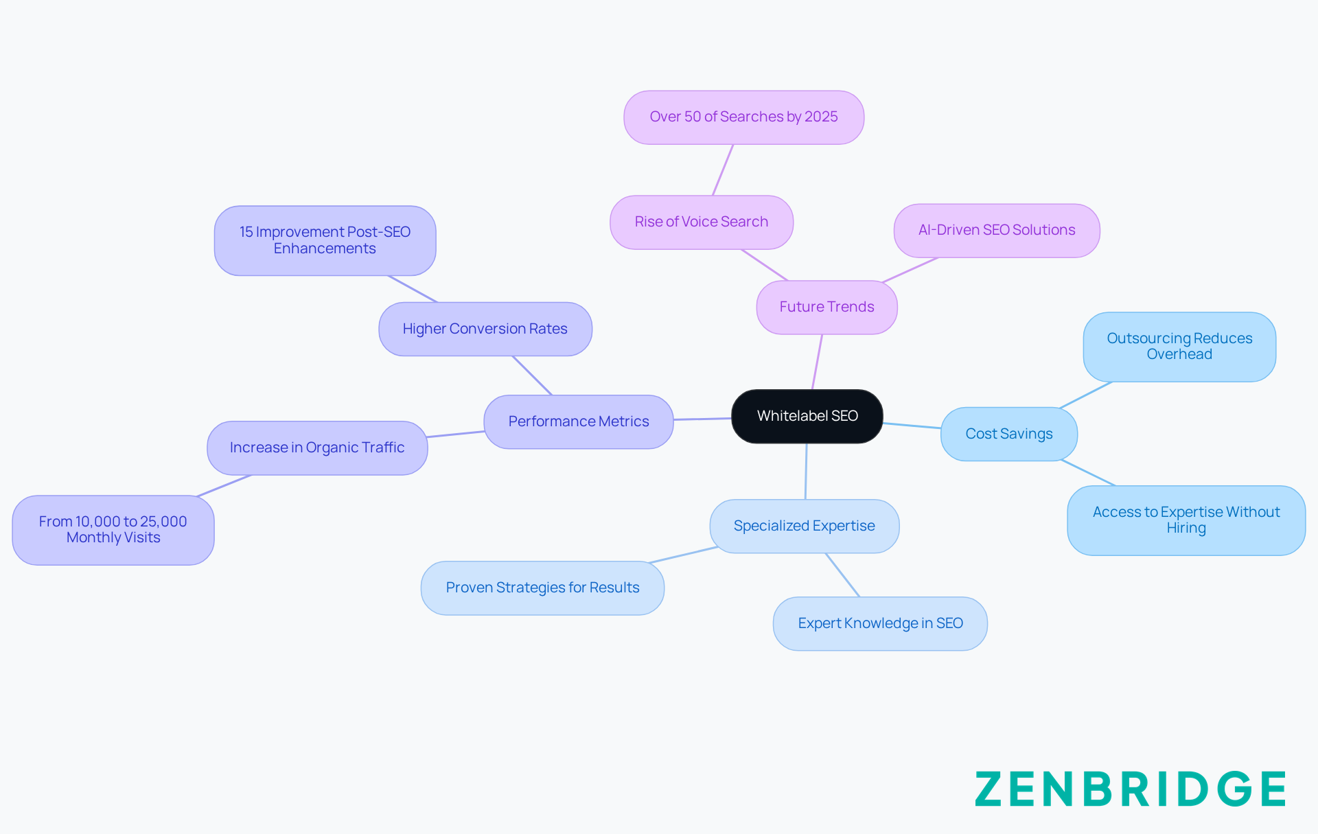 The central node is the main topic—whitelabel SEO. Each branch represents a key benefit or aspect of this approach, helping you visualize how they relate to the overall concept.