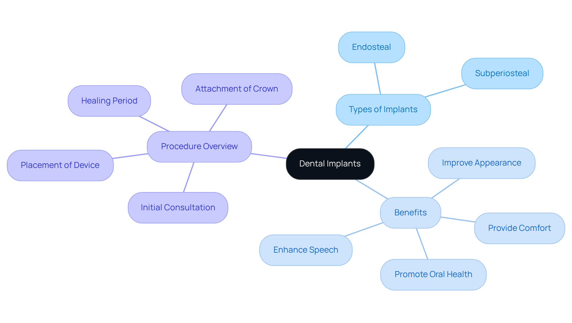 This mindmap presents the essentials of dental implants. Start at the center with the main topic, then explore the branches for types, benefits, and procedural steps — each branch provides insights into what makes dental implants a valuable option for dental health.