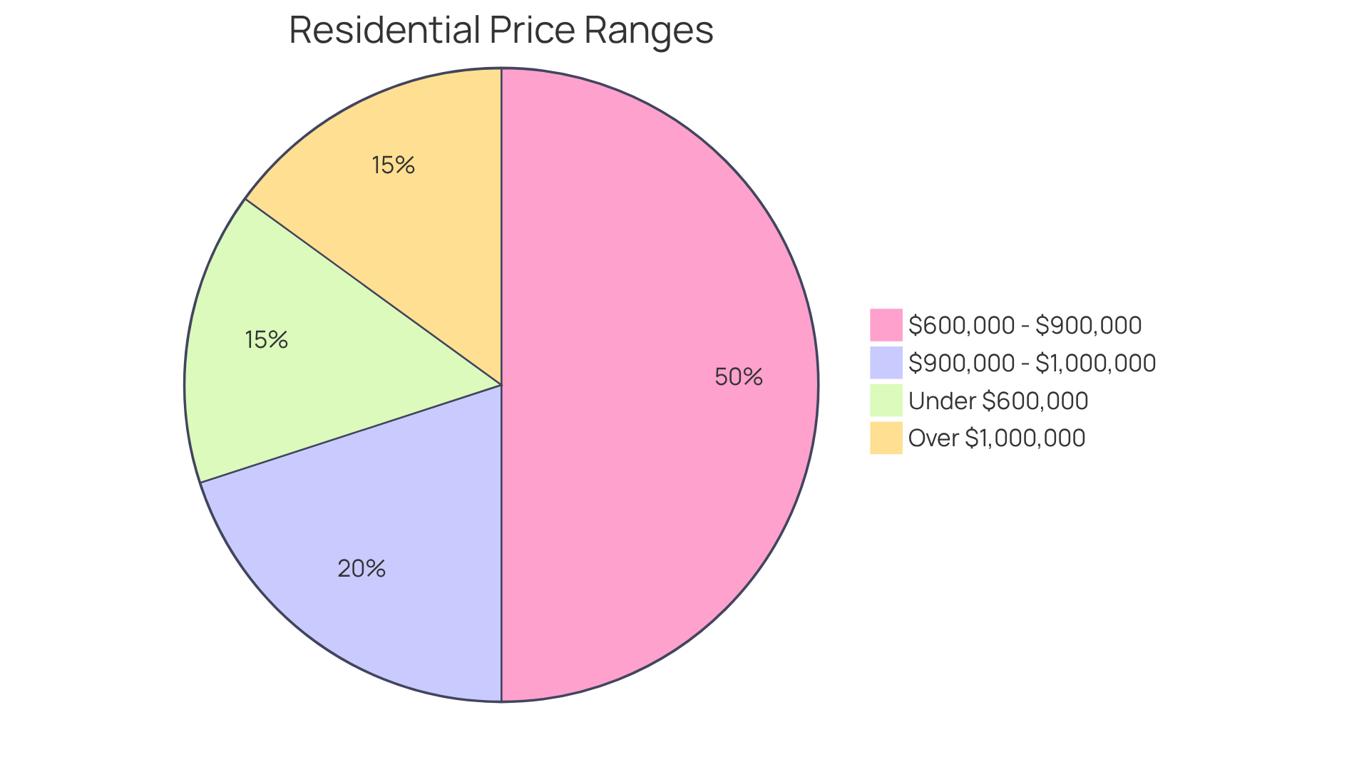 Each slice of the pie shows how many homes fall into that price range - the larger the slice, the more homes are in that category. This helps you understand where most transactions are happening in the Taupo market.