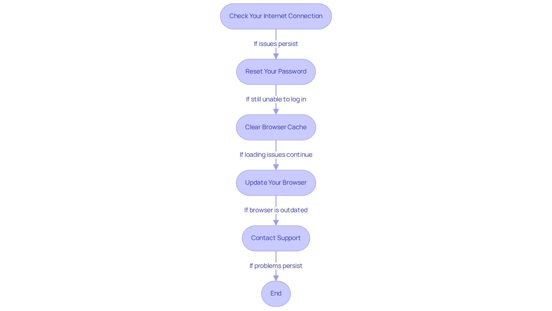 Each step in this flowchart guides you through common troubleshooting actions. Start at the top and follow the arrows to resolve your issues — if one step doesn't work, continue to the next until you regain access. Each step in this flowchart guides you through common troubleshooting actions. Start at the top and follow the arrows to resolve your issues — if one step doesn't work, continue to the next until you regain access.