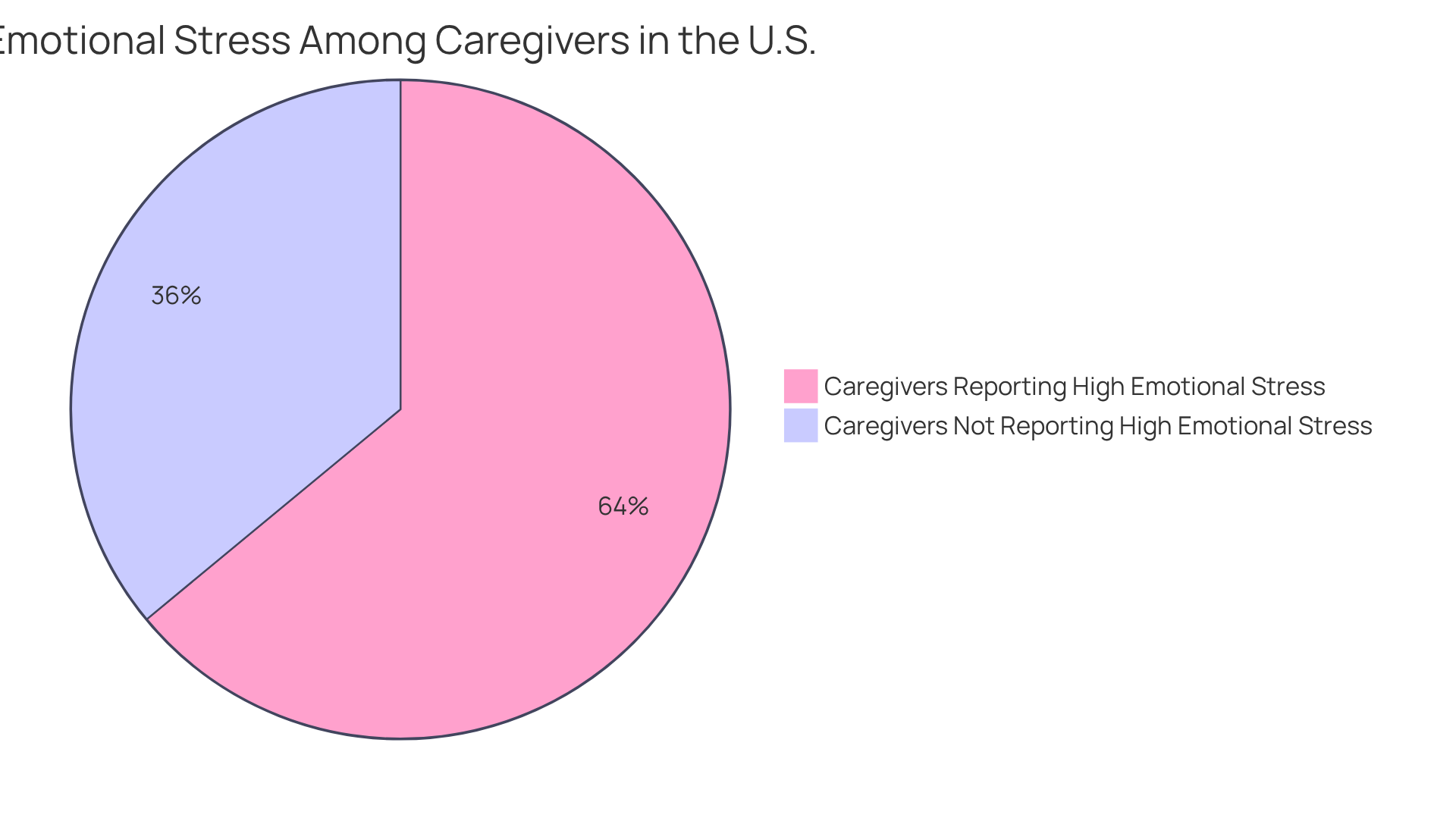 This pie chart shows the percentage of caregivers experiencing high emotional stress. The red segment represents those under stress, while the green shows those who are not. The total number of caregivers in the U.S. is a significant context for understanding this issue.