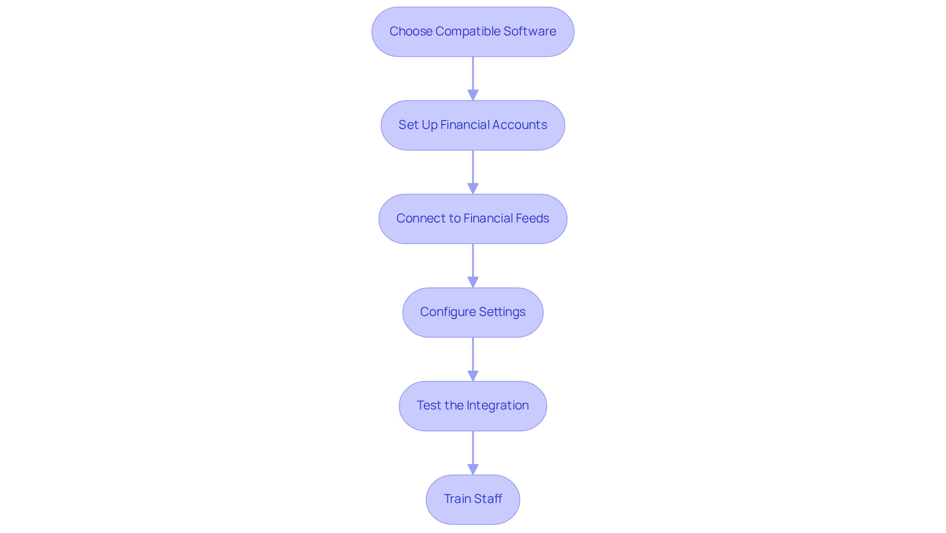 Each box represents a step in the integration process. Follow the arrows to see how to move from one step to the next, ensuring a smooth integration of bank feeds into your property management system.