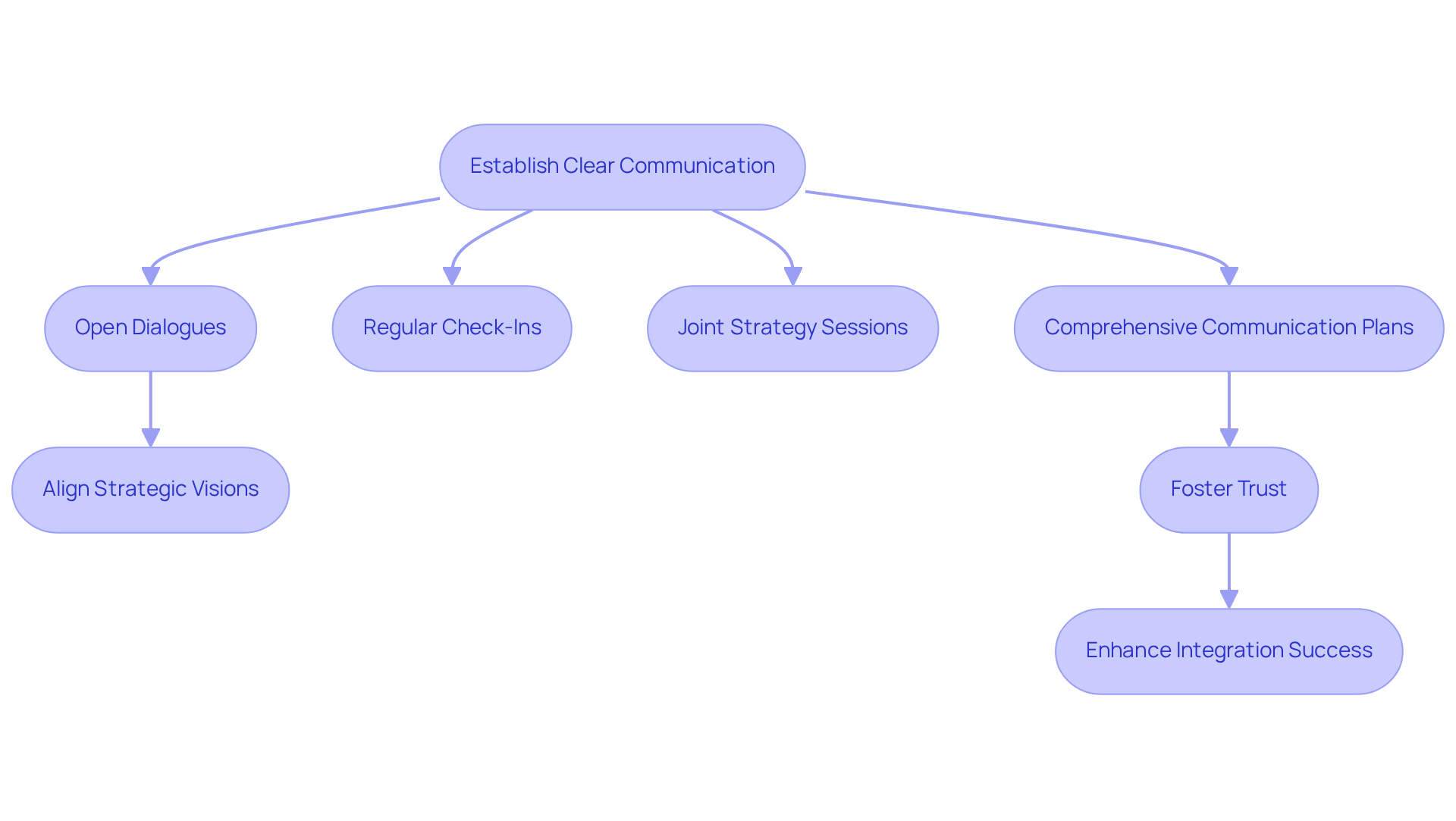This flowchart illustrates the steps to establish effective communication during mergers and acquisitions. Each box represents a key action or strategy, and the arrows show how these steps connect to enhance the overall success of the M&A process.
