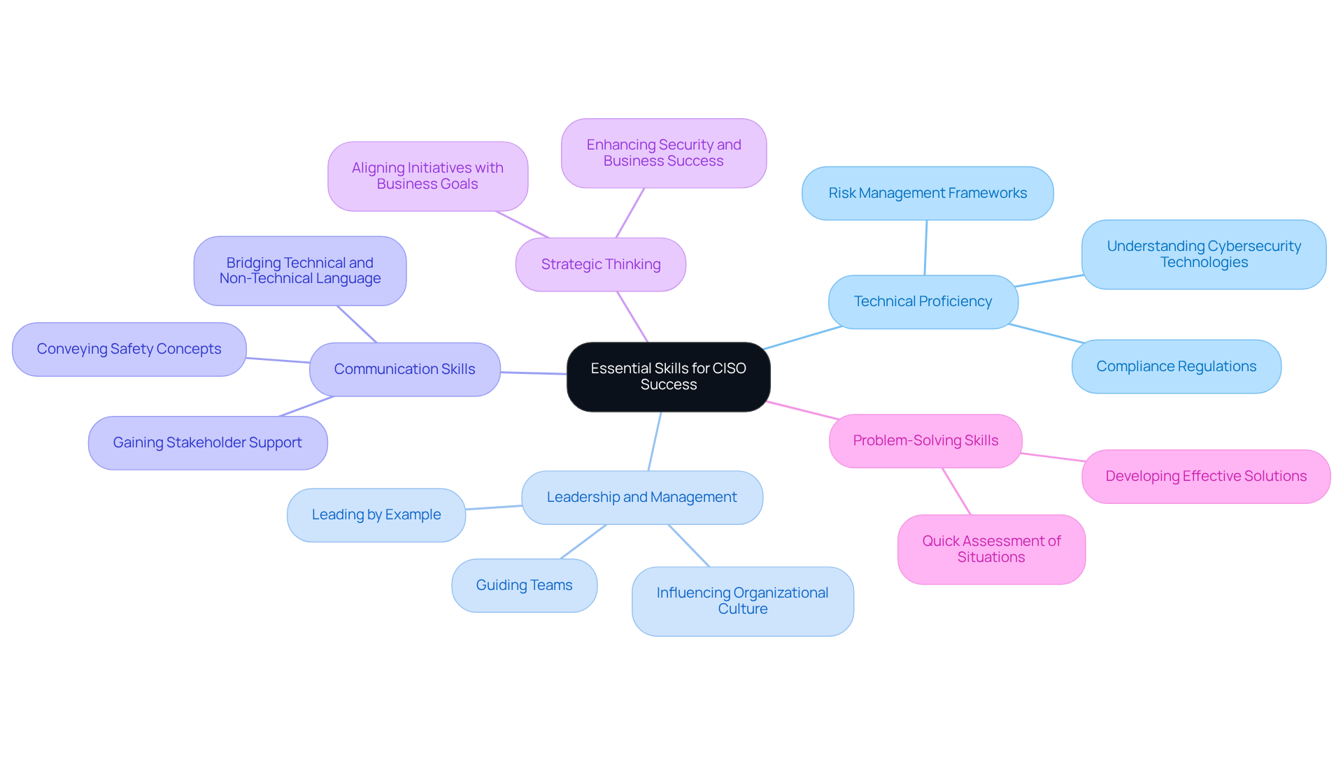 The central node represents the overarching theme of skills needed for a CISO, while the branches break down into specific skills. Each color-coded branch helps distinguish the different skill areas, making it easier to see how they contribute to overall success. The central node represents the overarching theme of skills needed for a CISO, while the branches break down into specific skills. Each color-coded branch helps distinguish the different skill areas, making it easier to see how they contribute to overall success.