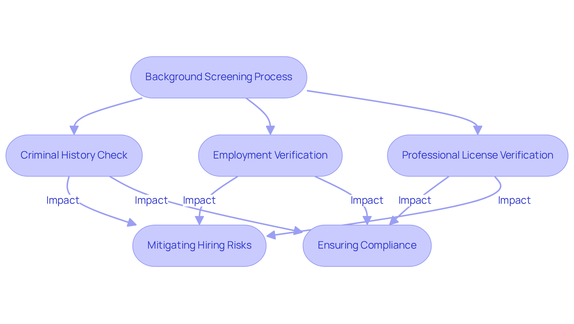 This flowchart outlines the steps involved in background screening for healthcare hiring. Each step is crucial for ensuring that candidates are qualified and compliant, ultimately protecting patient safety and maintaining trust in the healthcare system.