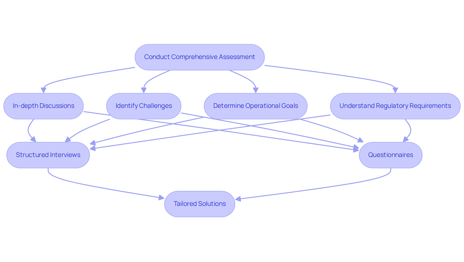 This flowchart shows the steps to assess client needs. Start at the top and follow the arrows down to see how each step leads to the next, ultimately resulting in tailored solutions for clients. This flowchart shows the steps to assess client needs. Start at the top and follow the arrows down to see how each step leads to the next, ultimately resulting in tailored solutions for clients.