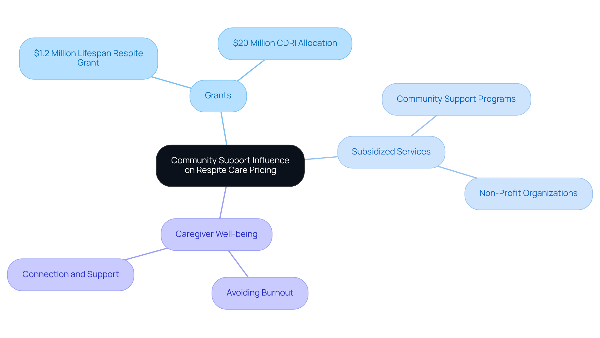 This mindmap shows how community resources influence respite care costs. The central idea branches out into various types of support and funding, illustrating how they all connect to help families and caregivers.