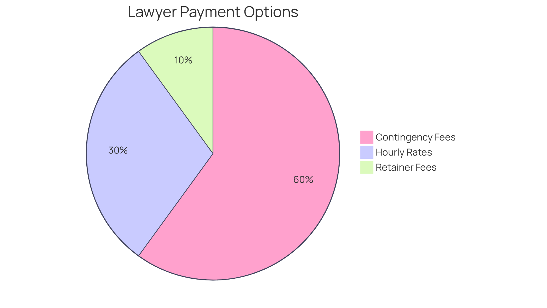 Each slice of the pie represents a different payment option for hiring a personal injury lawyer. The size of each slice indicates how common or significant that option is. For example, the Contingency Fees slice shows that many lawyers work on this basis, meaning they only get paid if you win your case. Each slice of the pie represents a different payment option for hiring a personal injury lawyer. The size of each slice indicates how common or significant that option is. For example, the Contingency Fees slice shows that many lawyers work on this basis, meaning they only get paid if you win your case.
