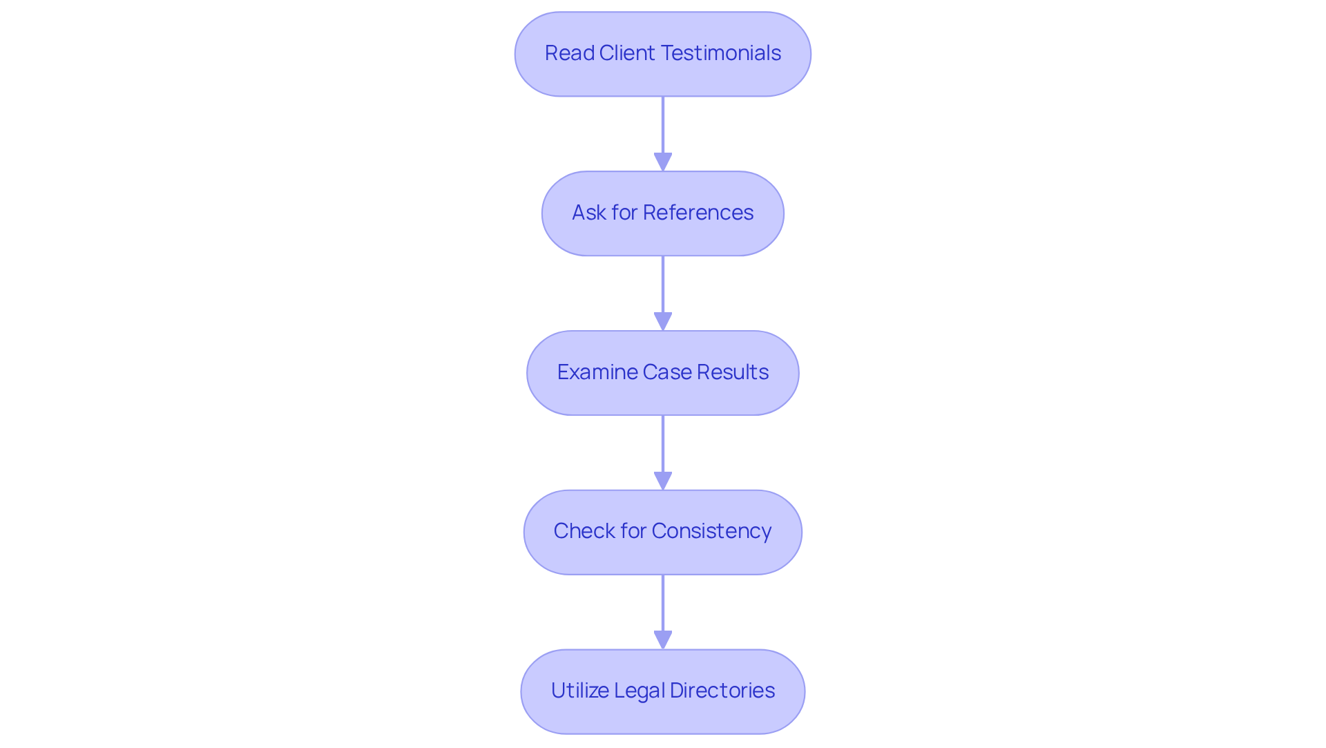 Each box represents a step in your journey to find the right lawyer. Follow the arrows to see how each step builds on the previous one, guiding you toward making an informed decision.