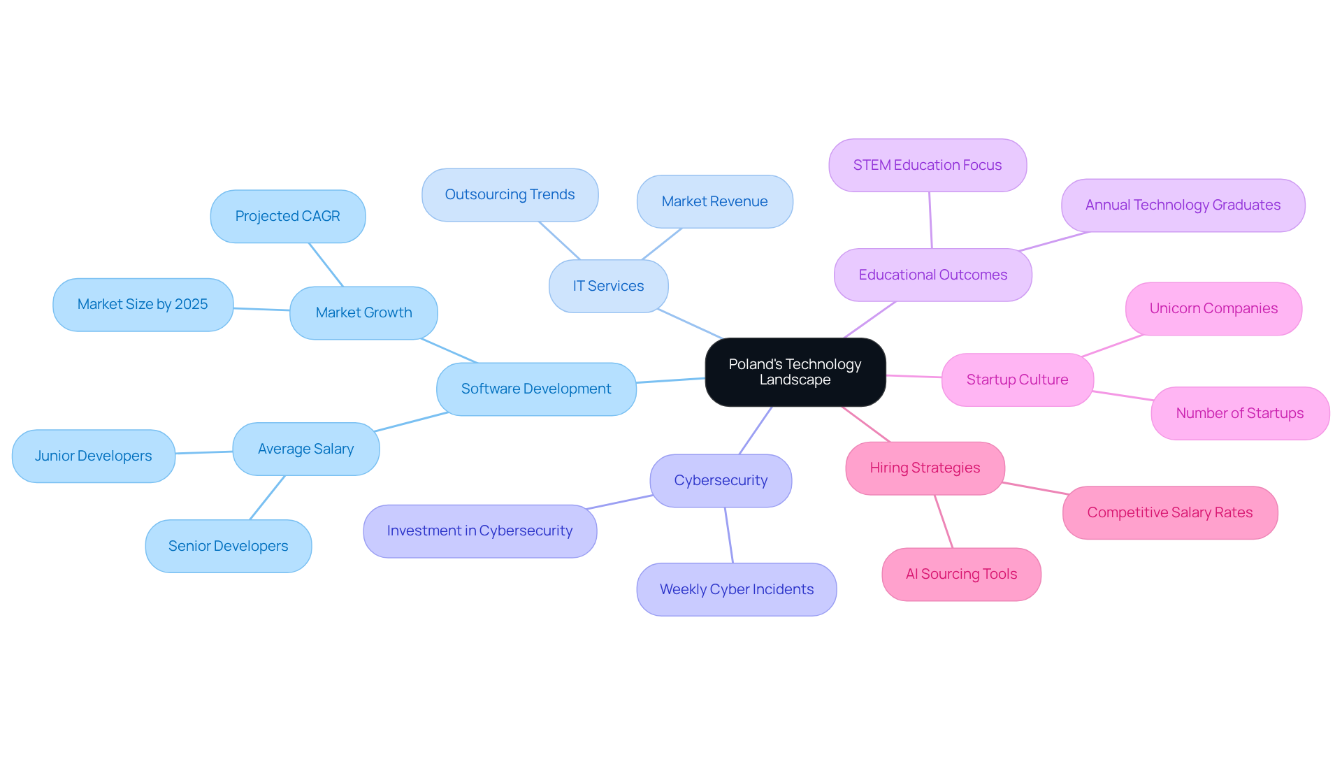 The center shows the overall technology landscape, with branches detailing specific aspects like the growth in the ICT market and the number of tech graduates. Each branch leads to finer points that explain the opportunities and challenges in this vibrant ecosystem. The center shows the overall technology landscape, with branches detailing specific aspects like the growth in the ICT market and the number of tech graduates. Each branch leads to finer points that explain the opportunities and challenges in this vibrant ecosystem.