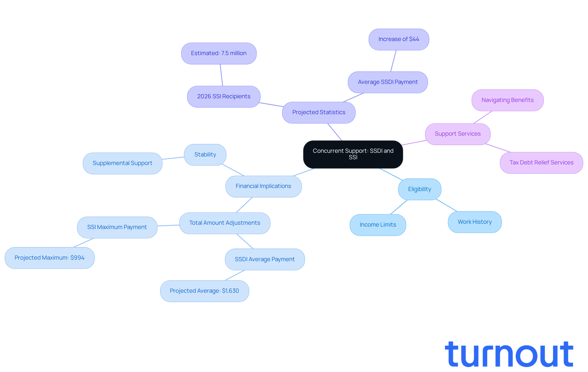 The center shows the main idea of receiving both SSDI and SSI. Each branch represents different aspects of this support, helping you understand how they relate and what to consider when navigating these benefits.