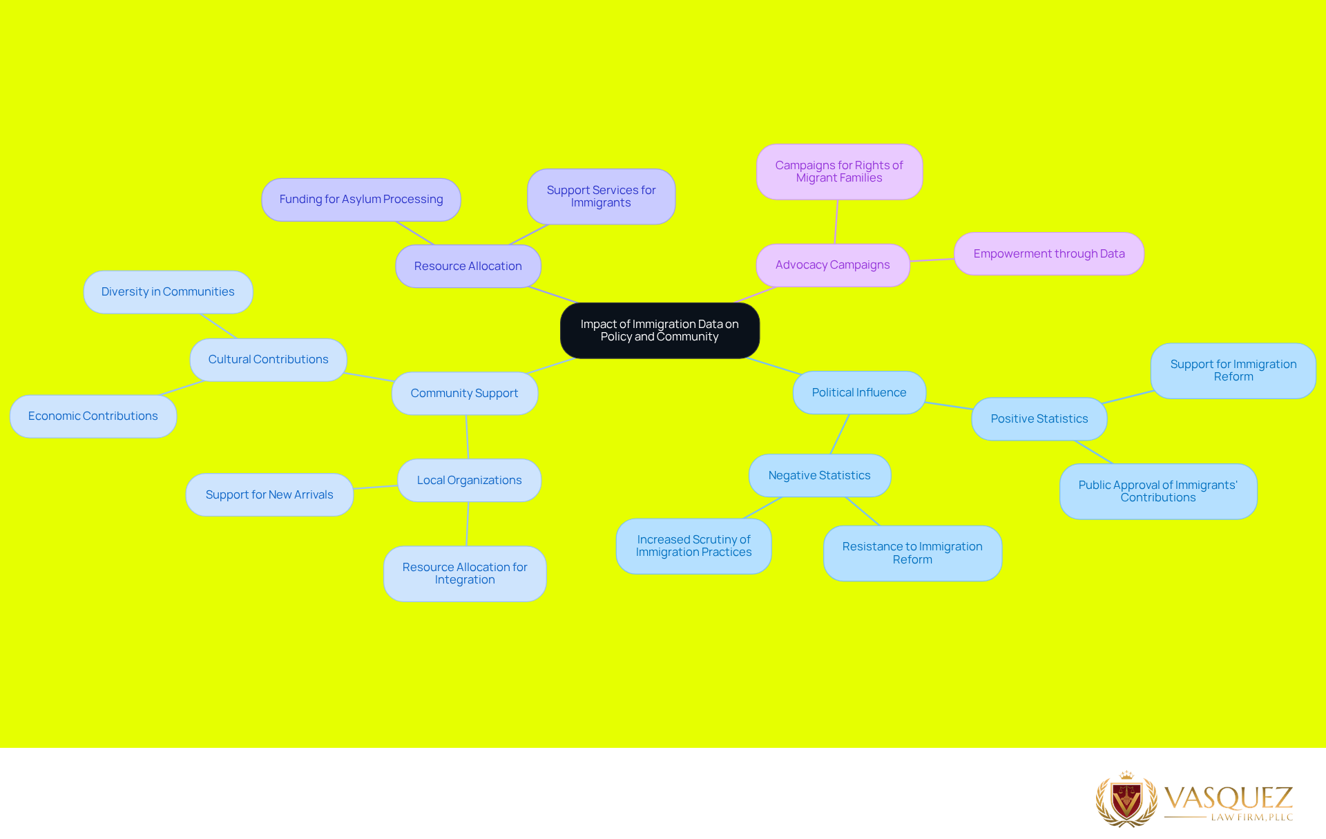 This mindmap shows how immigration data influences various aspects of society. Start at the center with the main idea, then explore how it connects to politics, community support, resource allocation, and advocacy efforts. Each branch represents a different area of impact, helping you see the bigger picture of how data shapes our understanding and actions regarding immigration.