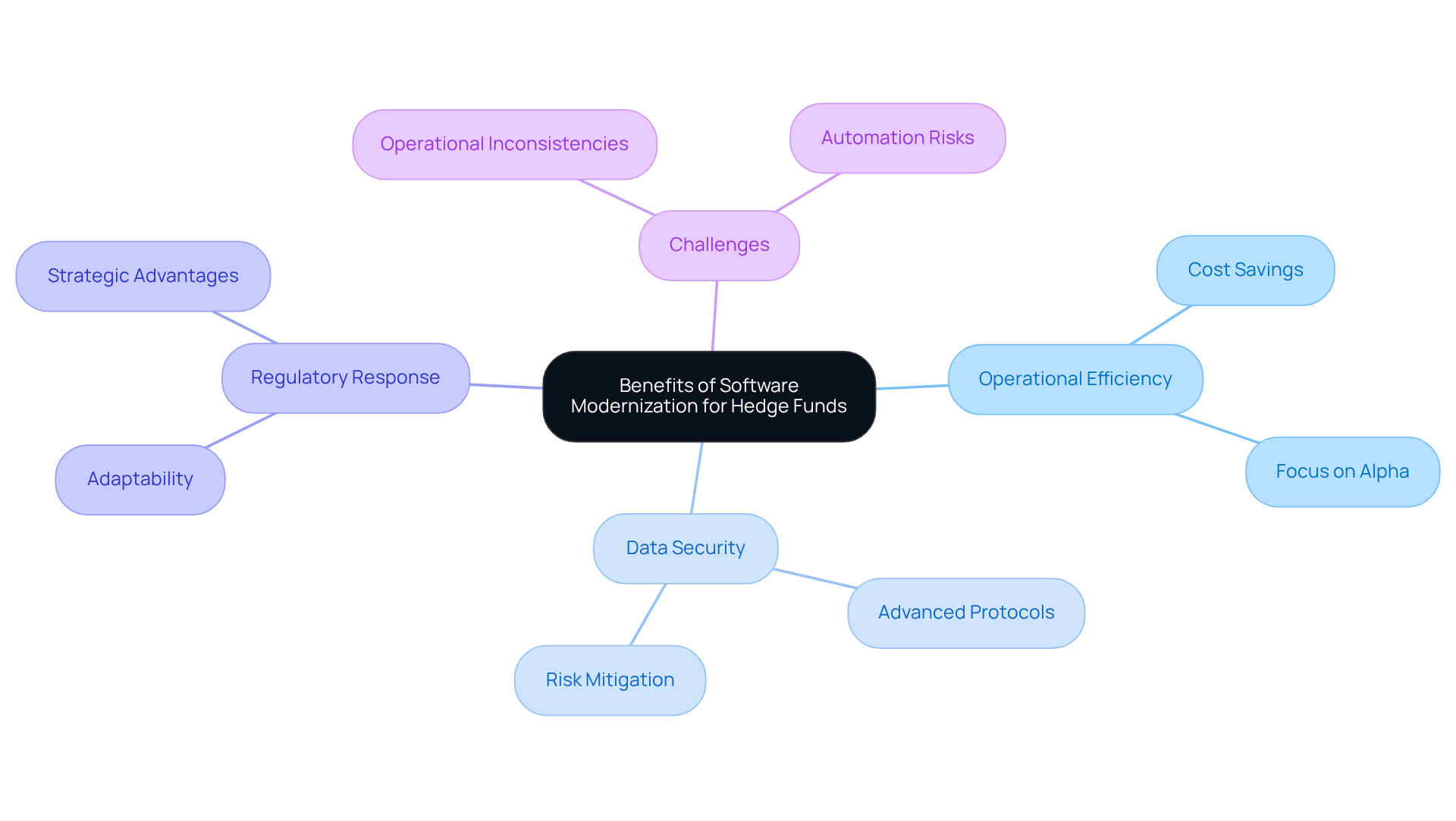 This mindmap illustrates the key benefits and challenges of modernizing software in hedge funds. Start at the center with the main topic, then follow the branches to explore each benefit and its subcategories. Each color-coded branch helps you see how these aspects connect and contribute to the overall strategy. This mindmap illustrates the key benefits and challenges of modernizing software in hedge funds. Start at the center with the main topic, then follow the branches to explore each benefit and its subcategories. Each color-coded branch helps you see how these aspects connect and contribute to the overall strategy.