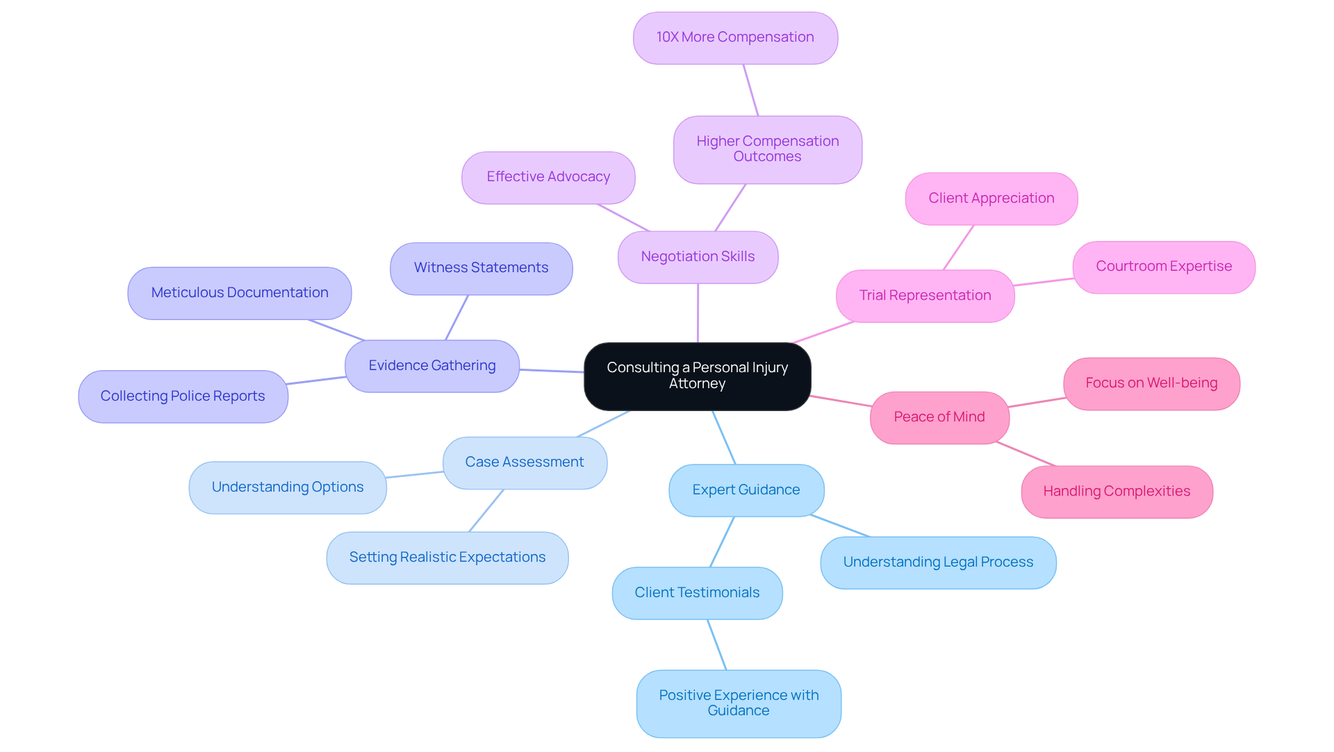 This mindmap shows the benefits of hiring a personal injury attorney. Each branch represents a key advantage, and the sub-branches provide supporting details or client testimonials. Follow the branches to see how each advantage contributes to a better experience in navigating a car accident lawsuit. This mindmap shows the benefits of hiring a personal injury attorney. Each branch represents a key advantage, and the sub-branches provide supporting details or client testimonials. Follow the branches to see how each advantage contributes to a better experience in navigating a car accident lawsuit.