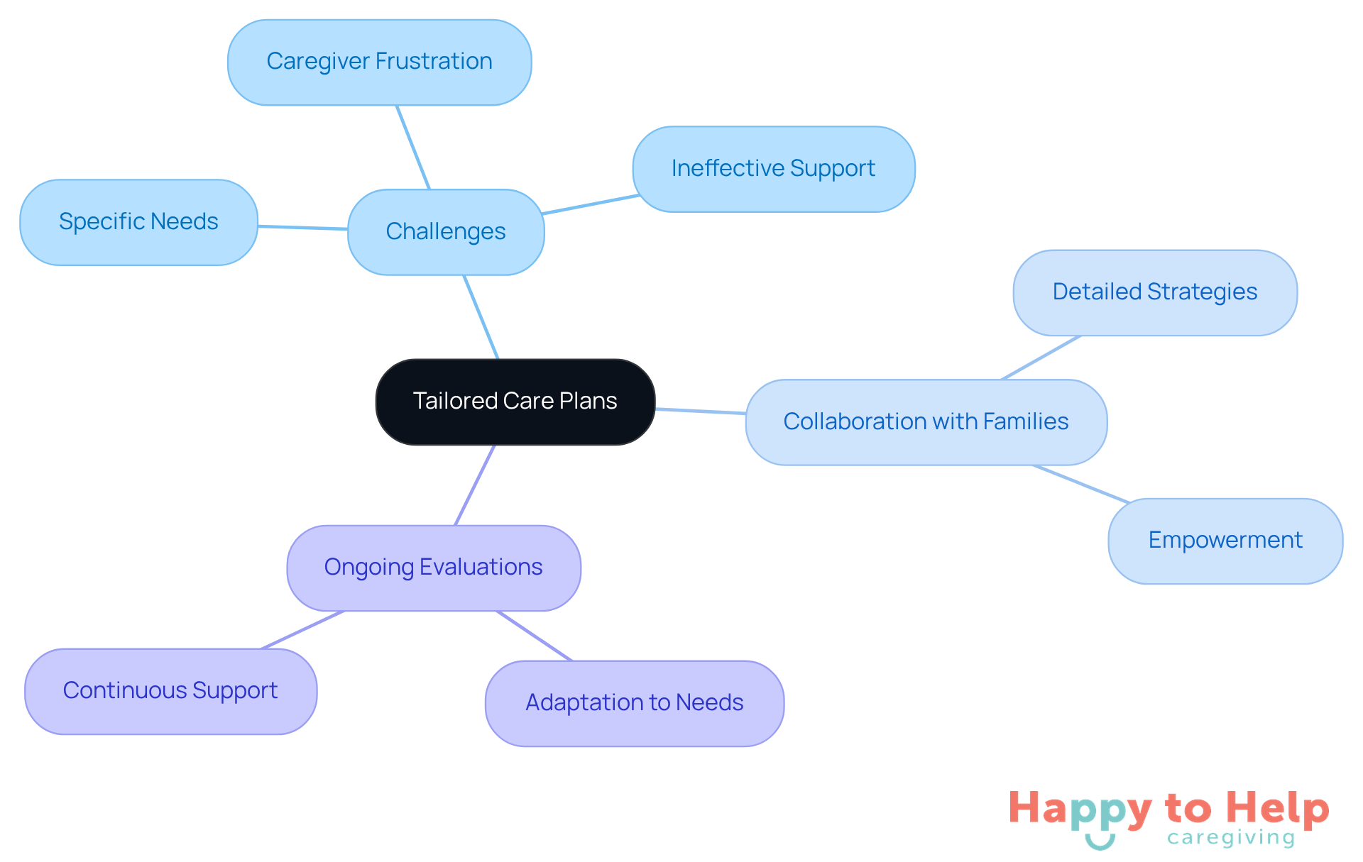 The center represents the main idea of tailored care plans, with branches showing the challenges caregivers face, the importance of collaboration, and the need for ongoing evaluations. Each branch breaks down into specific aspects, helping you see how they all connect.
