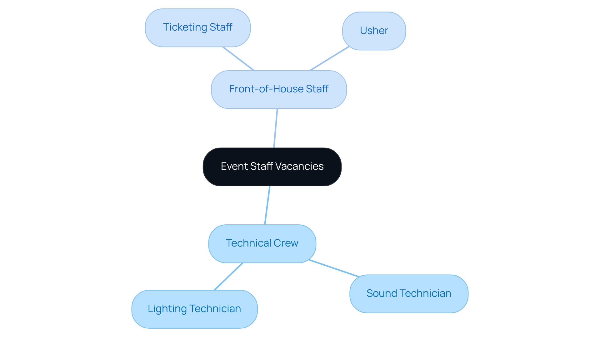 The central node represents the main topic of event staff vacancies, while the branches show different roles and their specific functions. This layout helps you see how various positions contribute to successful event management.