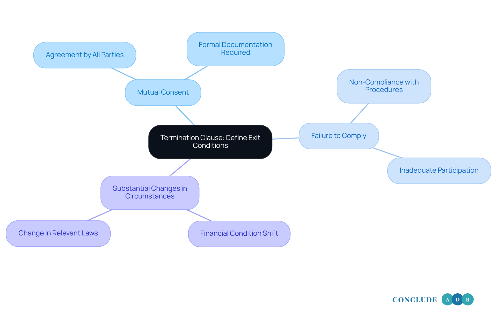 The center node represents the main topic of termination clauses, and each branch details a reason you might exit mediation. Follow the branches to understand the specific conditions and examples related to each reason.