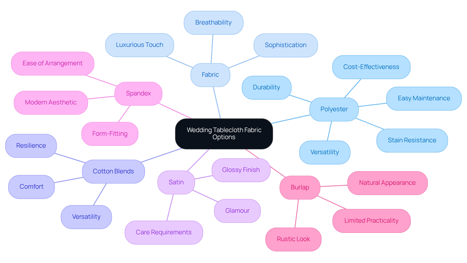 The central node represents the main topic of fabric options for wedding tablecloths. Each branch shows a different fabric type, and the sub-branches highlight their unique benefits. This layout helps you see at a glance what each fabric offers. The central node represents the main topic of fabric options for wedding tablecloths. Each branch shows a different fabric type, and the sub-branches highlight their unique benefits. This layout helps you see at a glance what each fabric offers.