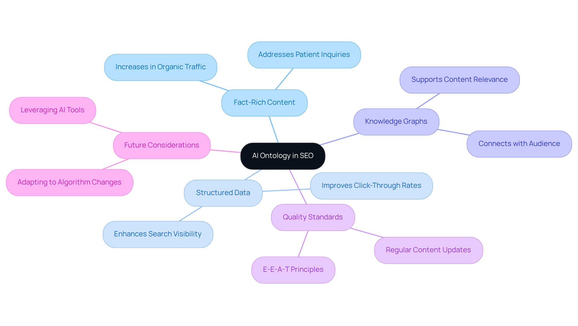 The central node represents the main topic, while the branches show related concepts and insights. Each color-coded branch helps you navigate through the different aspects of how AI ontology enhances SEO. The central node represents the main topic, while the branches show related concepts and insights. Each color-coded branch helps you navigate through the different aspects of how AI ontology enhances SEO.