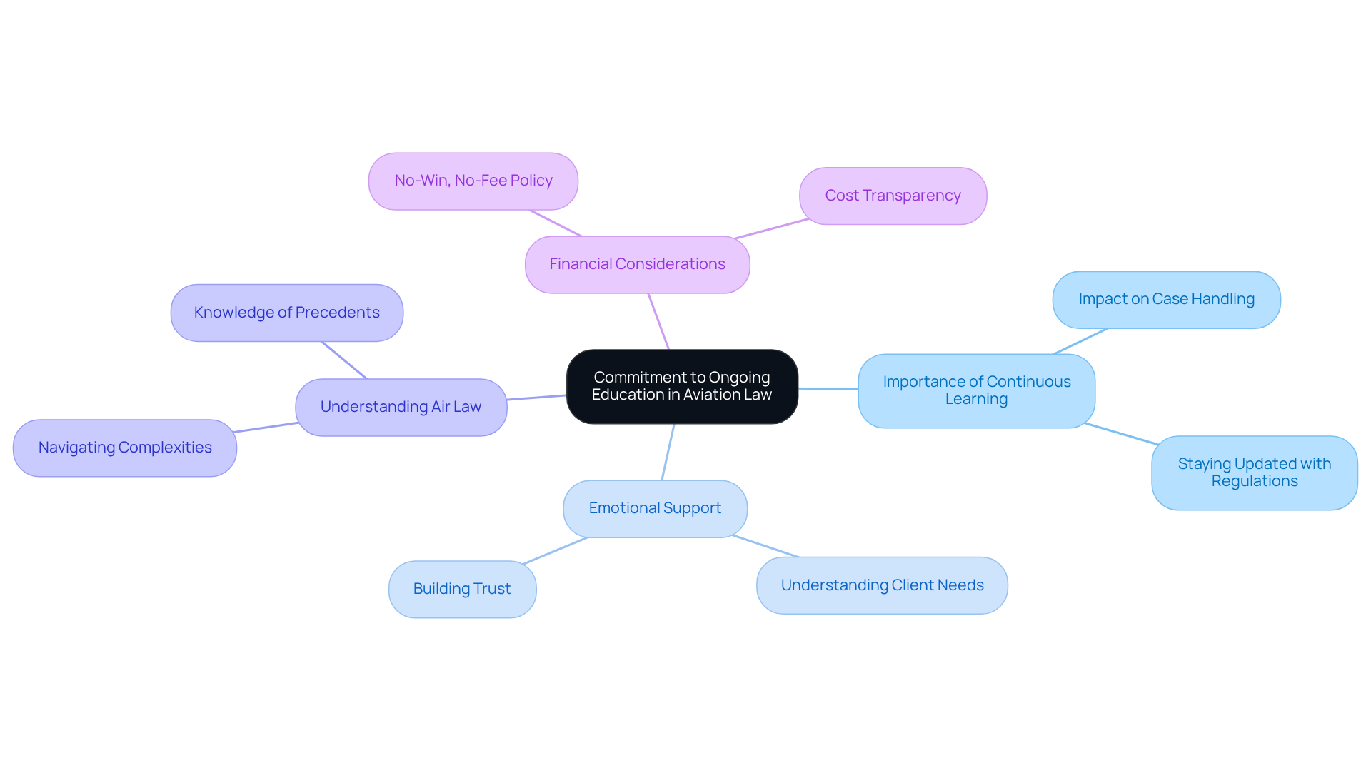 This mindmap illustrates the key factors to consider when selecting an attorney in aviation law. Start at the center with the commitment to ongoing education, then explore how this impacts emotional support, legal understanding, and financial aspects. Each branch represents a crucial element in your decision-making process. This mindmap illustrates the key factors to consider when selecting an attorney in aviation law. Start at the center with the commitment to ongoing education, then explore how this impacts emotional support, legal understanding, and financial aspects. Each branch represents a crucial element in your decision-making process.
