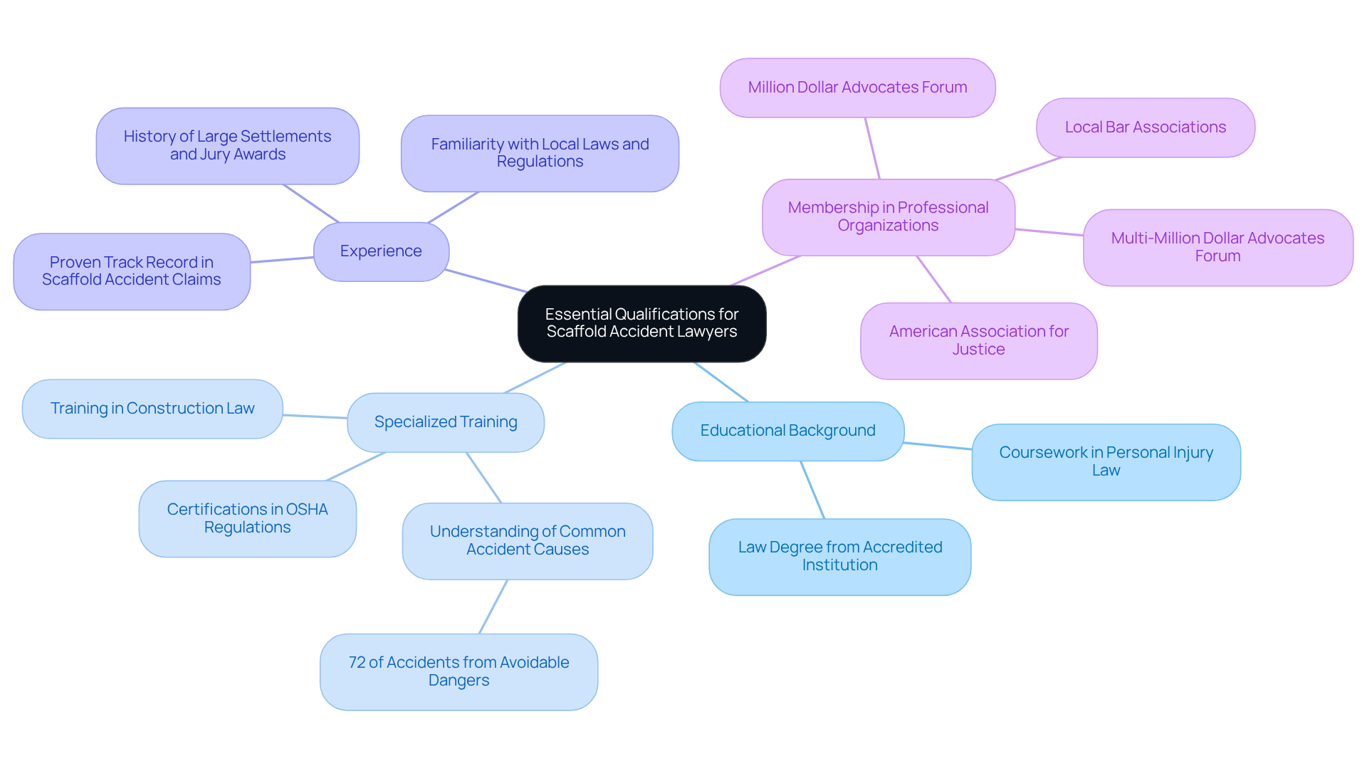 This mindmap shows the key qualifications to look for in a scaffold accident lawyer. Each branch represents a different qualification, and the sub-branches provide more details about why these qualifications matter in your search for legal support.