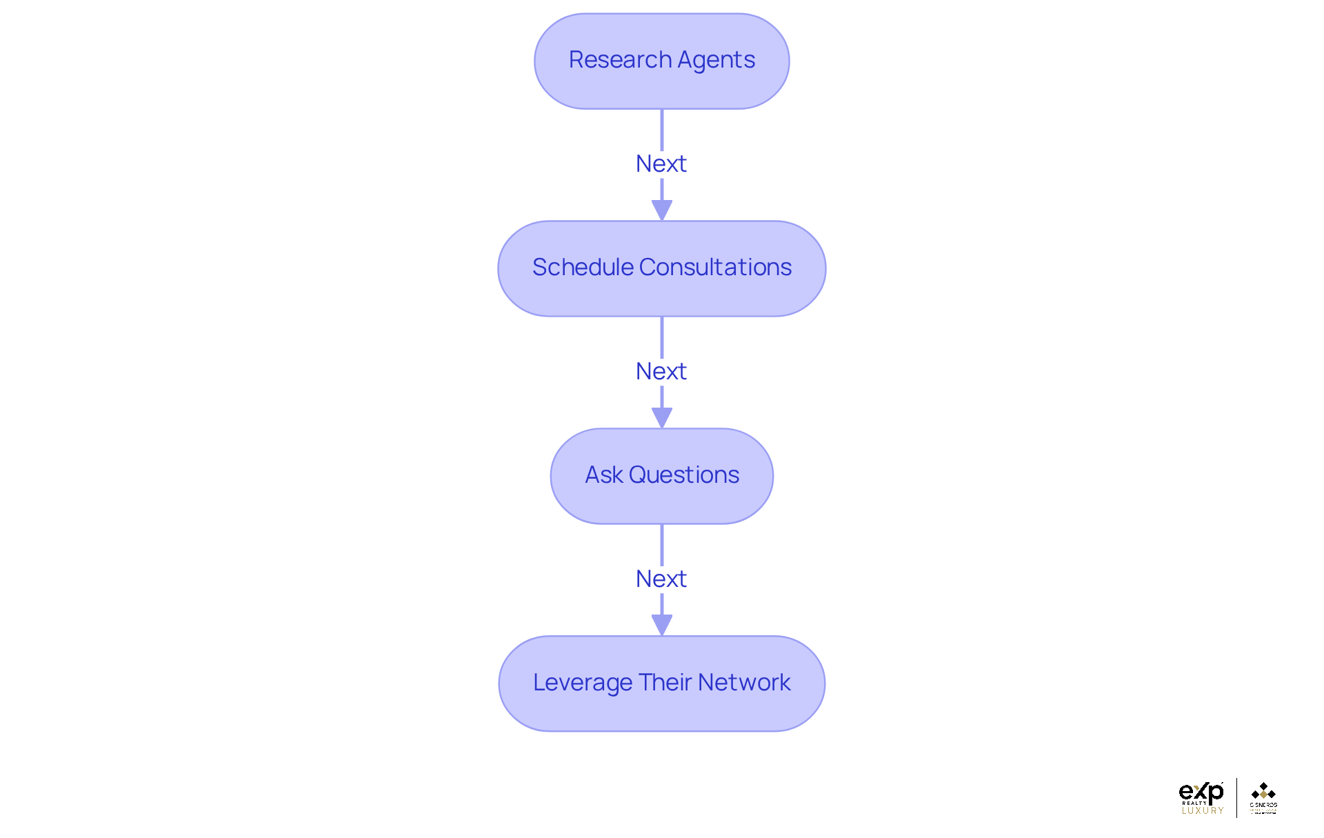 Each box represents a step in your journey to find the right real estate agent. Follow the arrows to see how to move from one step to the next, making your home search easier and more effective.