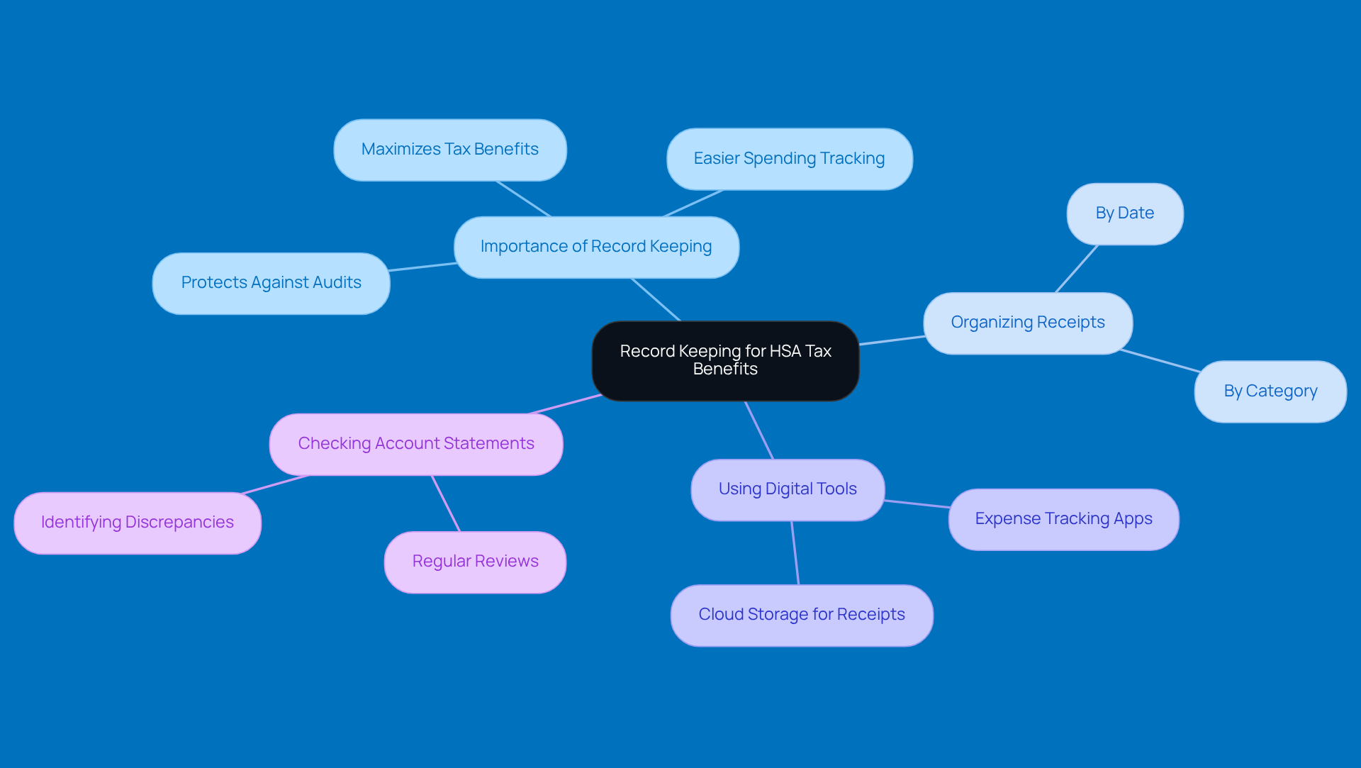 The center shows the main idea of record-keeping for HSAs, and the branches represent different strategies to improve your record-keeping practices. Follow the branches to see how each strategy contributes to maximizing your HSA tax benefits.
