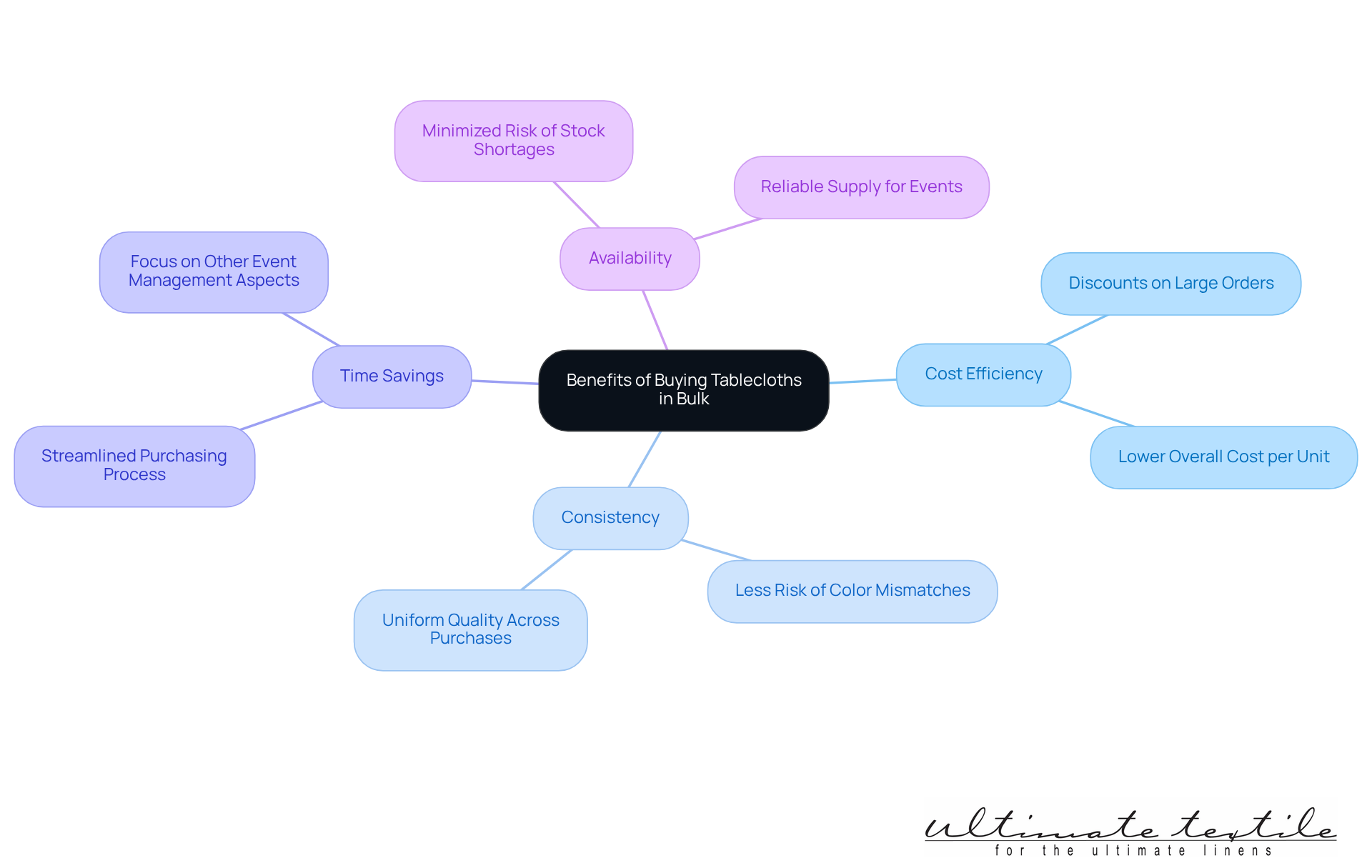 The center represents the main benefit of buying in bulk, while each branch highlights a specific advantage. Sub-branches provide further insights, making it easy to see how each point supports the main idea.