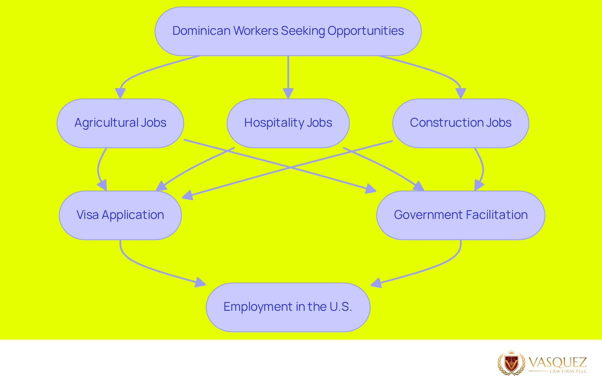This flowchart illustrates the journey of Dominican workers seeking temporary jobs in the U.S. Each box represents a step or sector involved in their employment process. Follow the arrows to understand how they move from seeking opportunities to working in various industries.