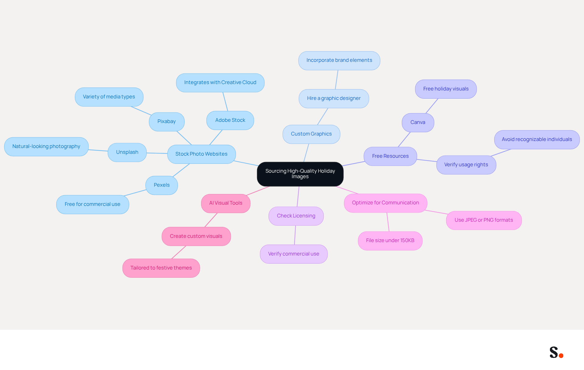 This mindmap starts with the main topic in the center and branches out into various strategies for sourcing holiday images. Each branch represents a different approach, and you can follow the lines to see related tips and considerations for each strategy. This mindmap starts with the main topic in the center and branches out into various strategies for sourcing holiday images. Each branch represents a different approach, and you can follow the lines to see related tips and considerations for each strategy.