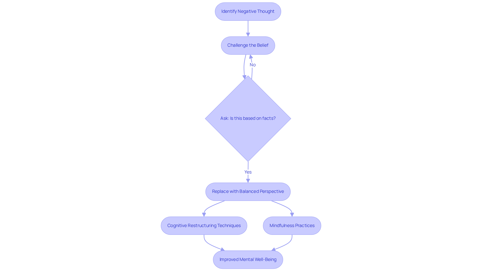 Follow the arrows to see how to challenge negative thoughts step by step. Each box represents a technique or question to help you shift your mindset towards a more positive outlook.