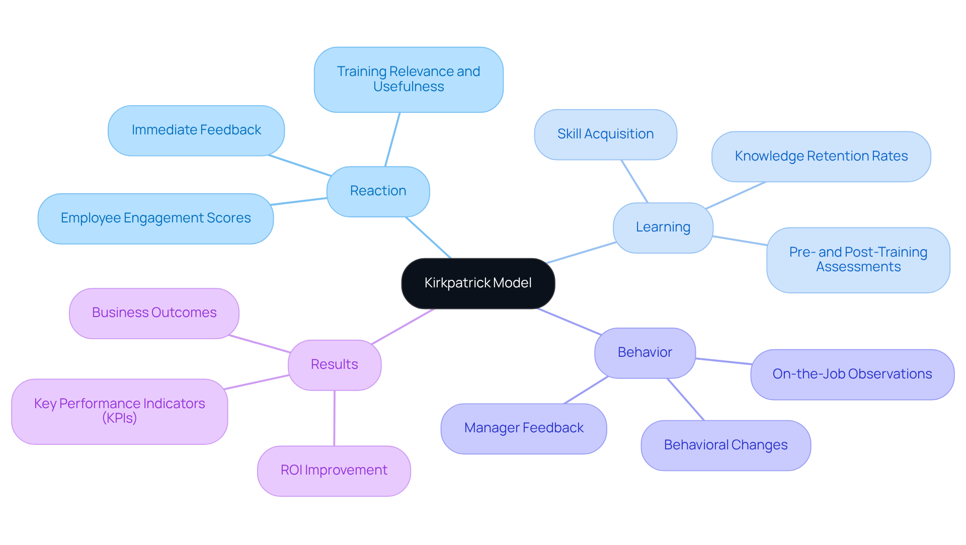 The central node represents the Kirkpatrick Model, while the branches show the four levels of training effectiveness. Each sub-branch lists important metrics that help measure success at each level.