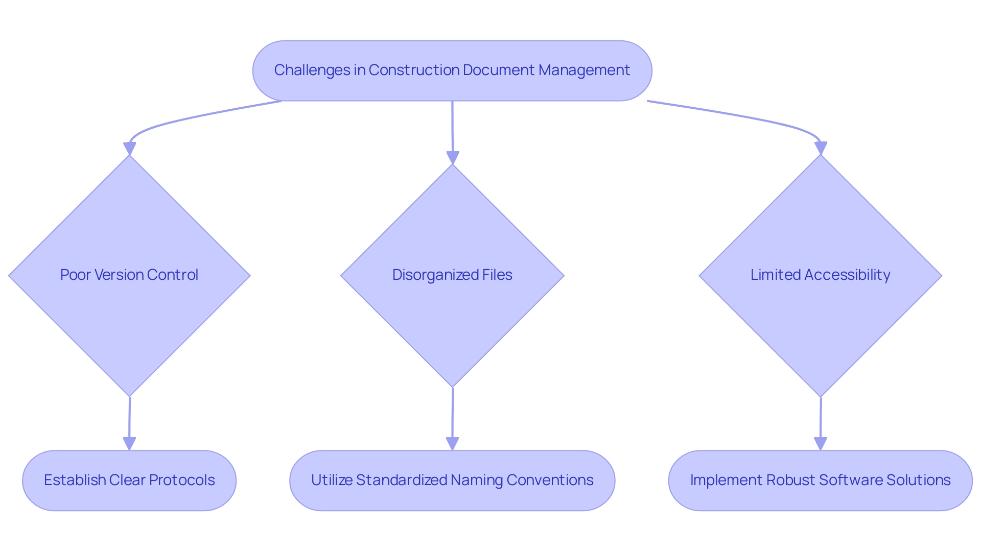 Challenges are represented in one color, while corresponding solutions are represented in another, providing a clear distinction between issues and their resolutions.