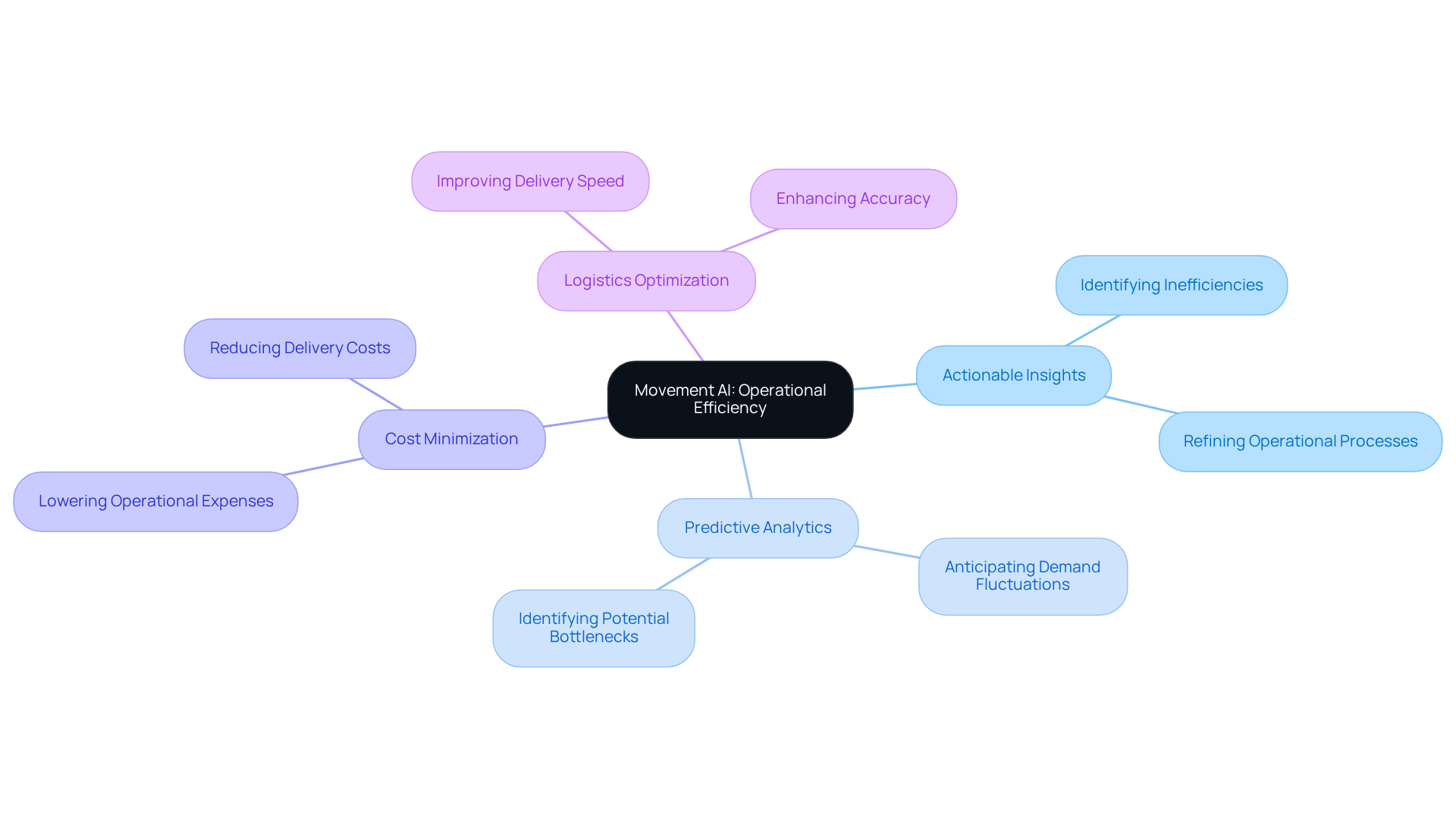 The central node represents Movement AI, while the branches show how it contributes to operational efficiency. Each sub-branch provides specific insights or examples, helping you understand the broader impact of AI in logistics.