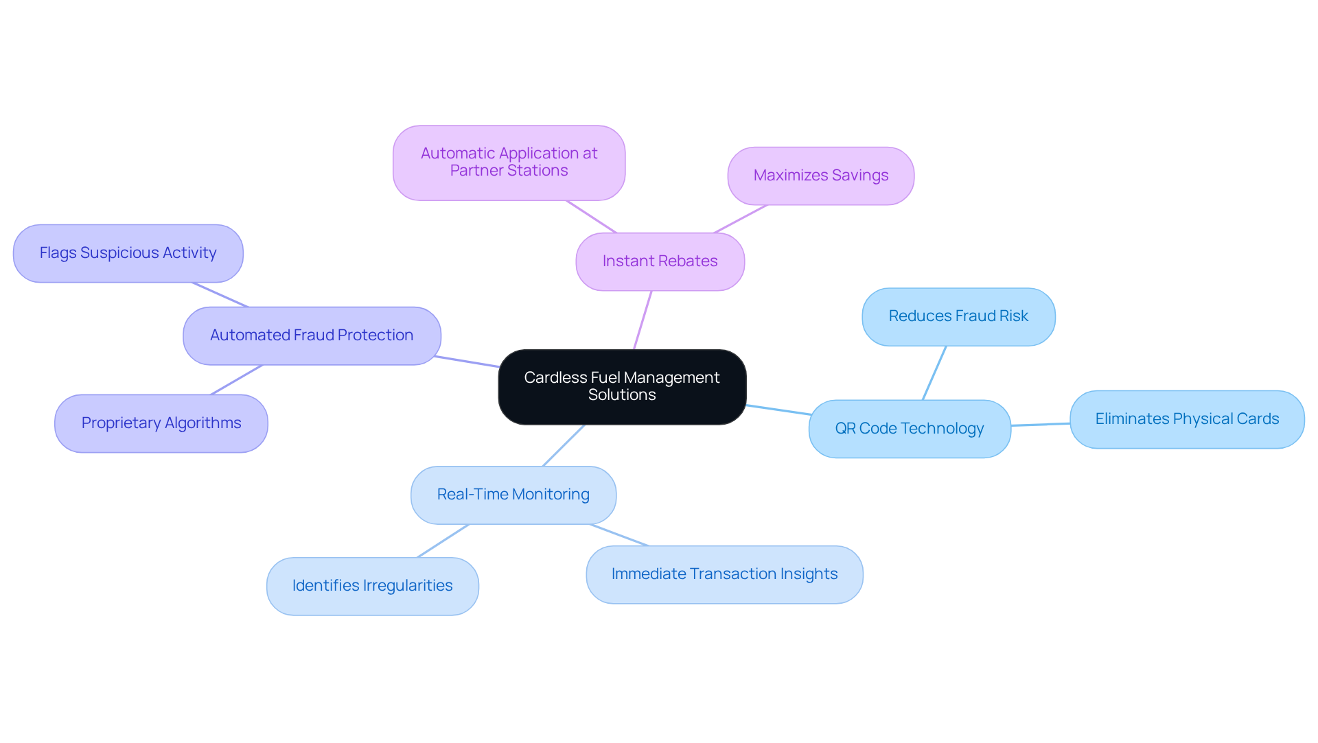 The central node represents the main topic, while each branch highlights a specific feature. The descriptions under each feature explain how they contribute to improved vehicle management and security.