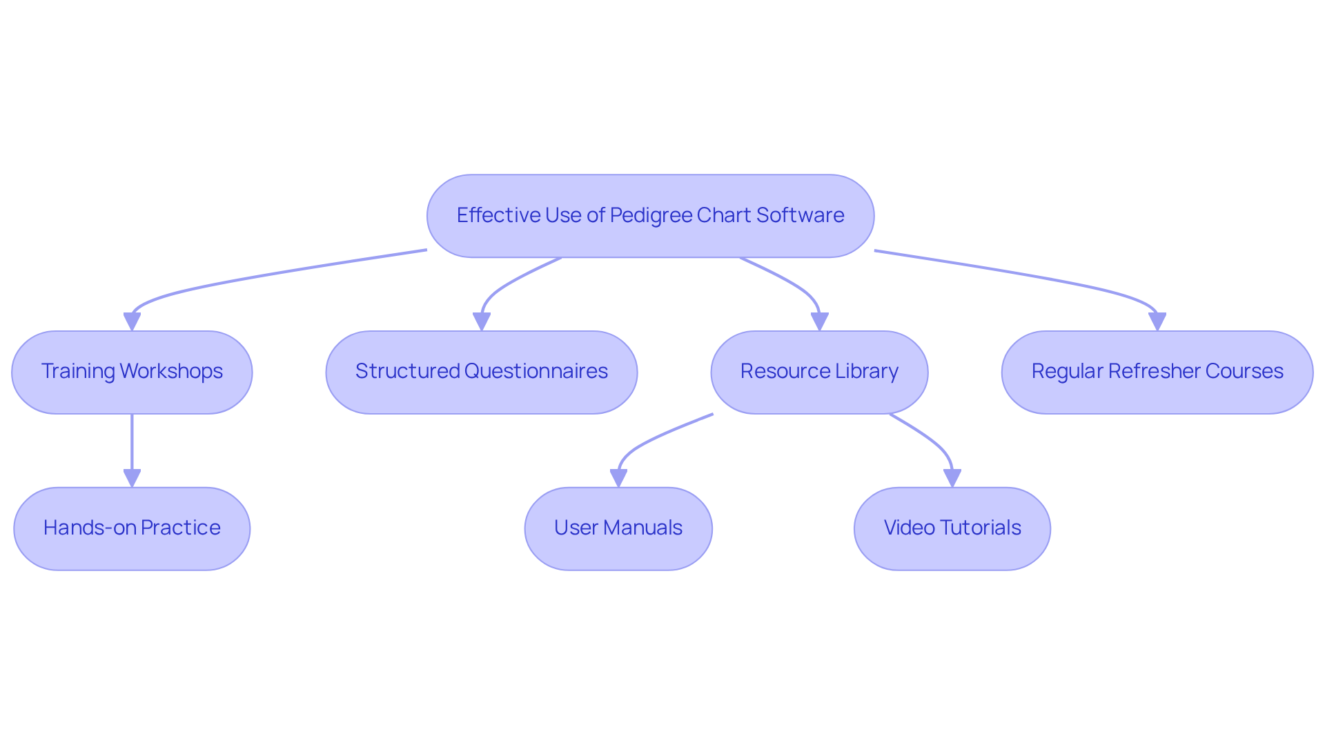 This flowchart illustrates the steps involved in training staff to use TrakGene's software effectively. Each box represents a key component of the training process, and the arrows show how these components connect to achieve the overall goal of proficiency in using the software.